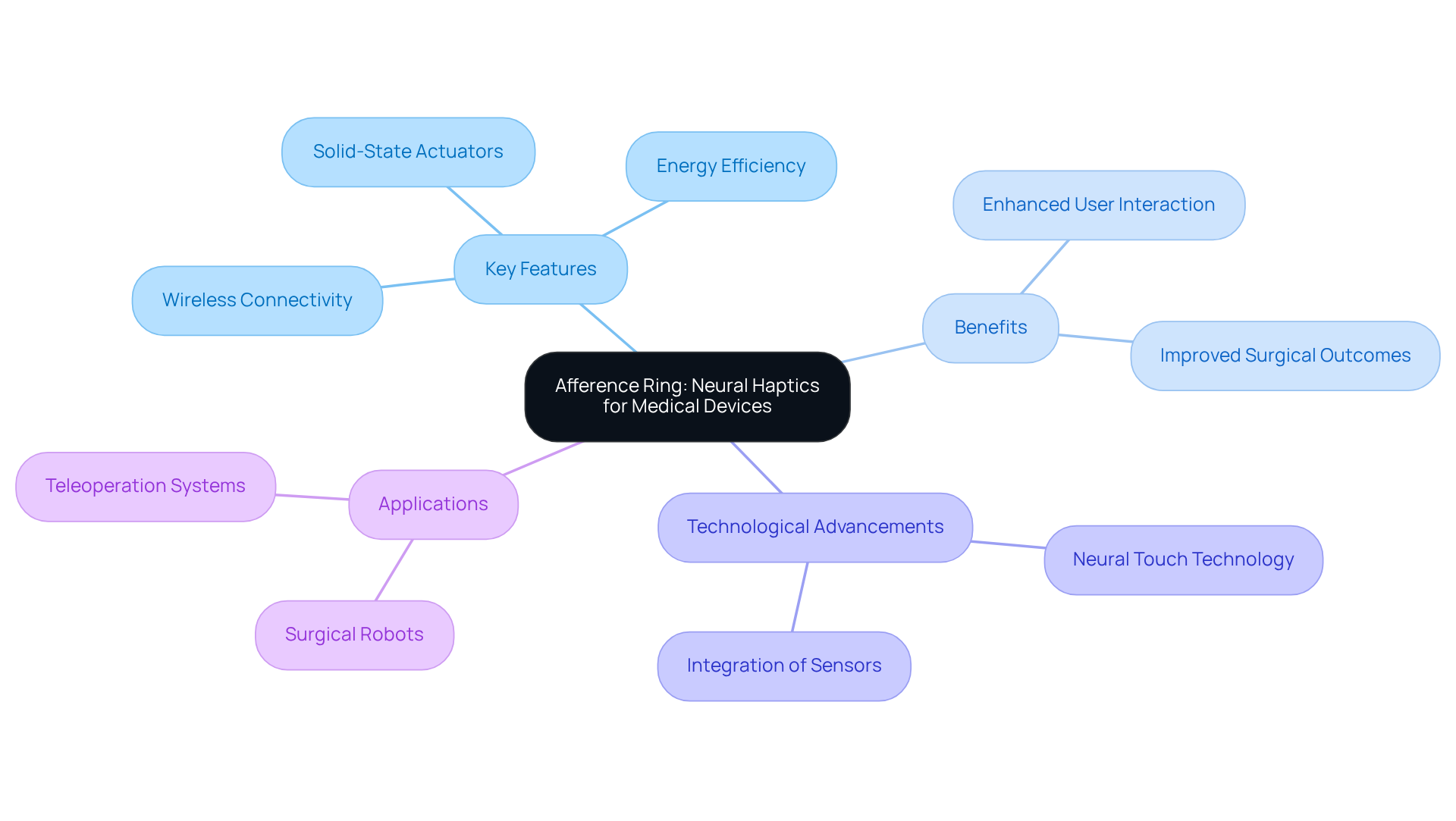 This mindmap illustrates the Afference Ring's features and benefits in medical devices. Each branch represents a different aspect of the technology, showing how they connect to the central idea. Explore the branches to understand how this innovation enhances medical procedures and user interaction.