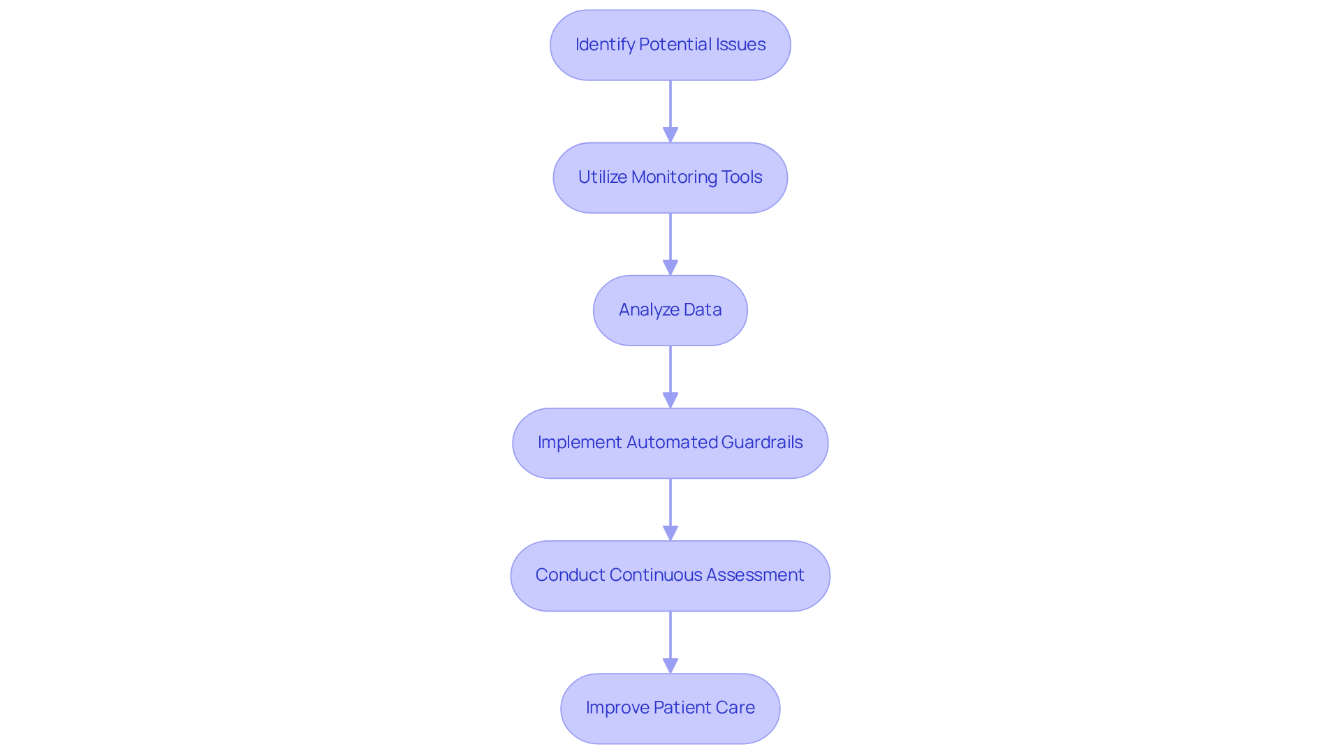 Each box represents a step in the proactive approach to solving challenges in AI integration. Follow the arrows to see how each step leads to the next, ultimately improving patient care.