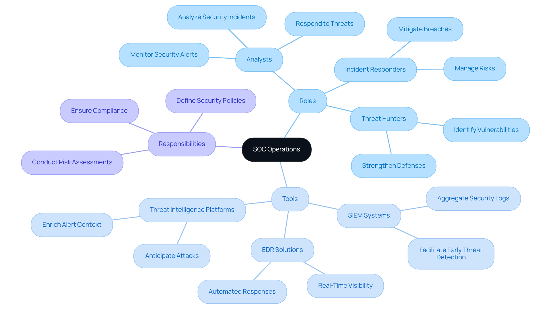 The center represents SOC operations, with branches showing the key roles, tools, and responsibilities. Each role and tool has its own sub-branch explaining its function, helping you understand how they all fit together in enhancing cybersecurity. The center represents SOC operations, with branches showing the key roles, tools, and responsibilities. Each role and tool has its own sub-branch explaining its function, helping you understand how they all fit together in enhancing cybersecurity.