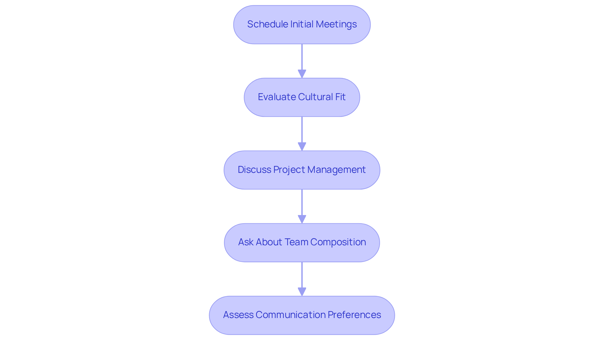 Each box represents a step in evaluating an agency. Follow the arrows to see how to move from one assessment to the next, ensuring you cover all important aspects of agency fit.