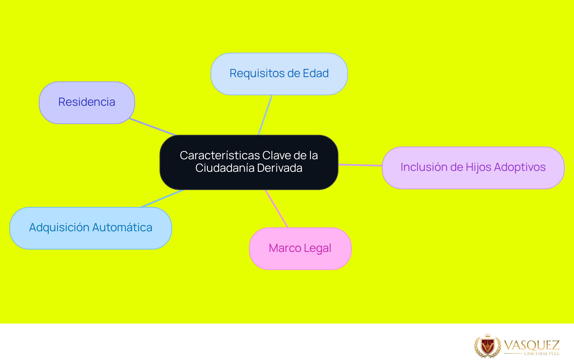 El nodo central representa la ciudadanía derivada, y cada rama muestra una característica clave. Sigue las ramas para entender cómo cada aspecto contribuye a la definición general.