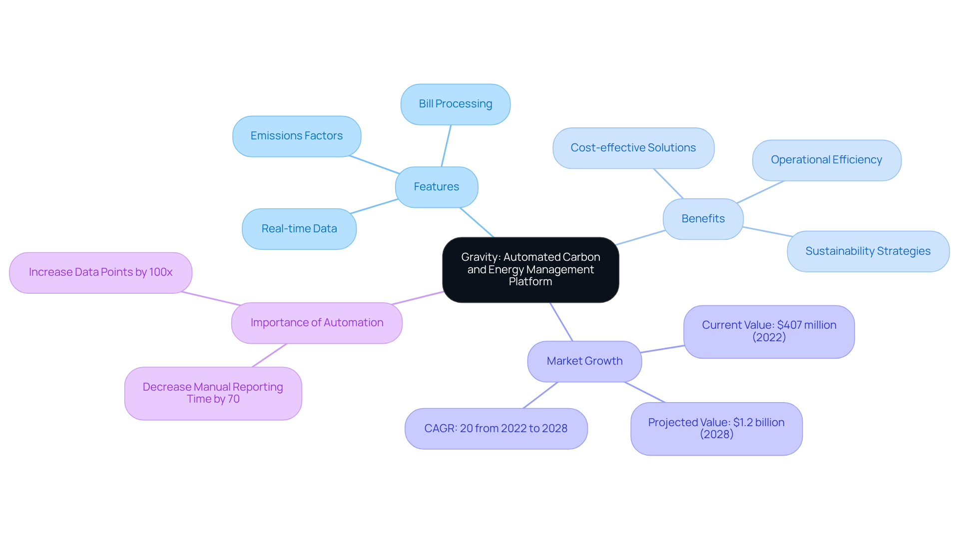 Start at the center with the platform's name, then explore the branches to see its features, benefits, market trends, and the role of automation in enhancing sustainability.