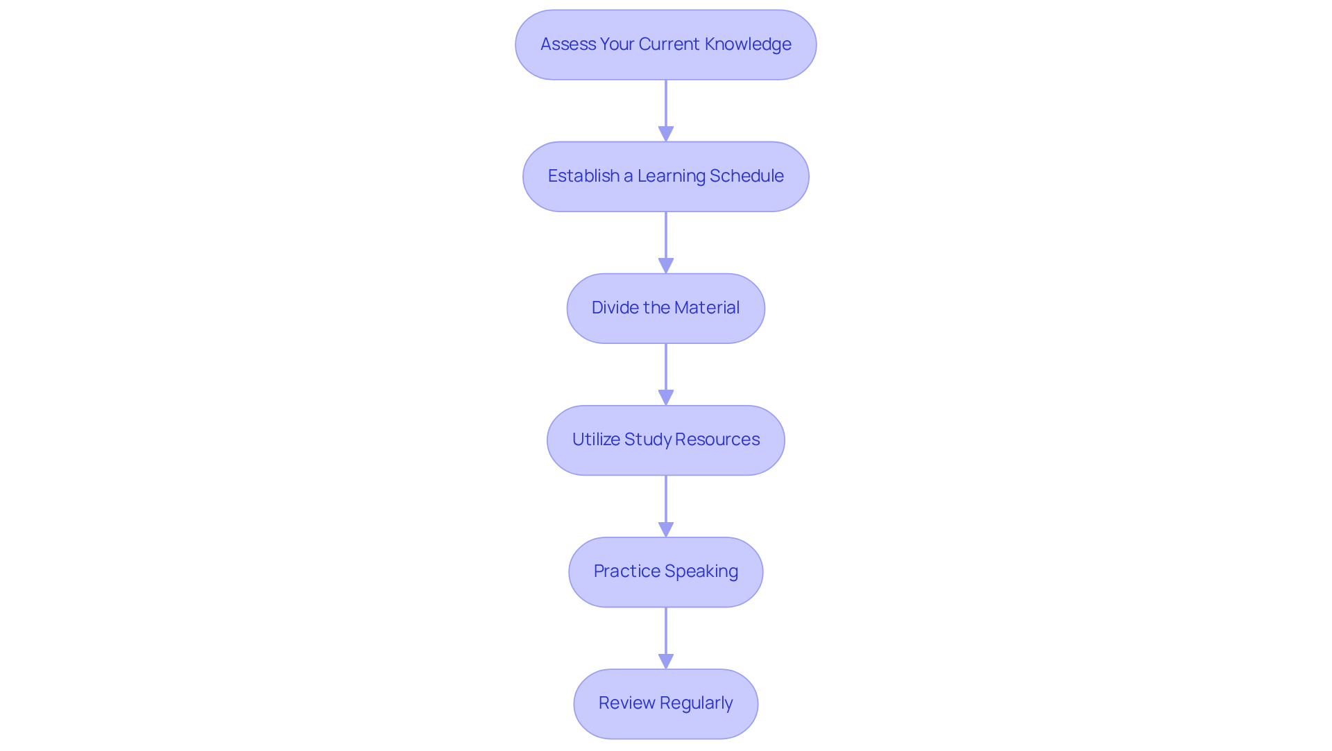 Each box represents a crucial step in your study journey. Follow the arrows to see the order in which to tackle each task for effective preparation.