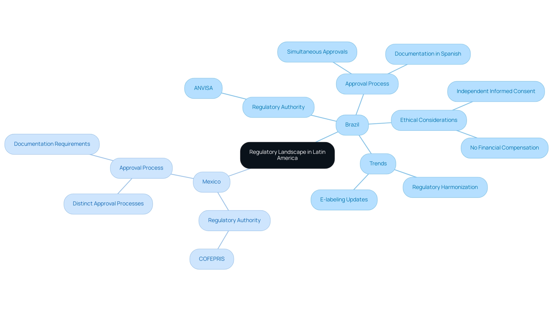 The central node represents the overall regulatory landscape, with branches for each country showing their regulatory authorities and processes, color-coded for clarity.