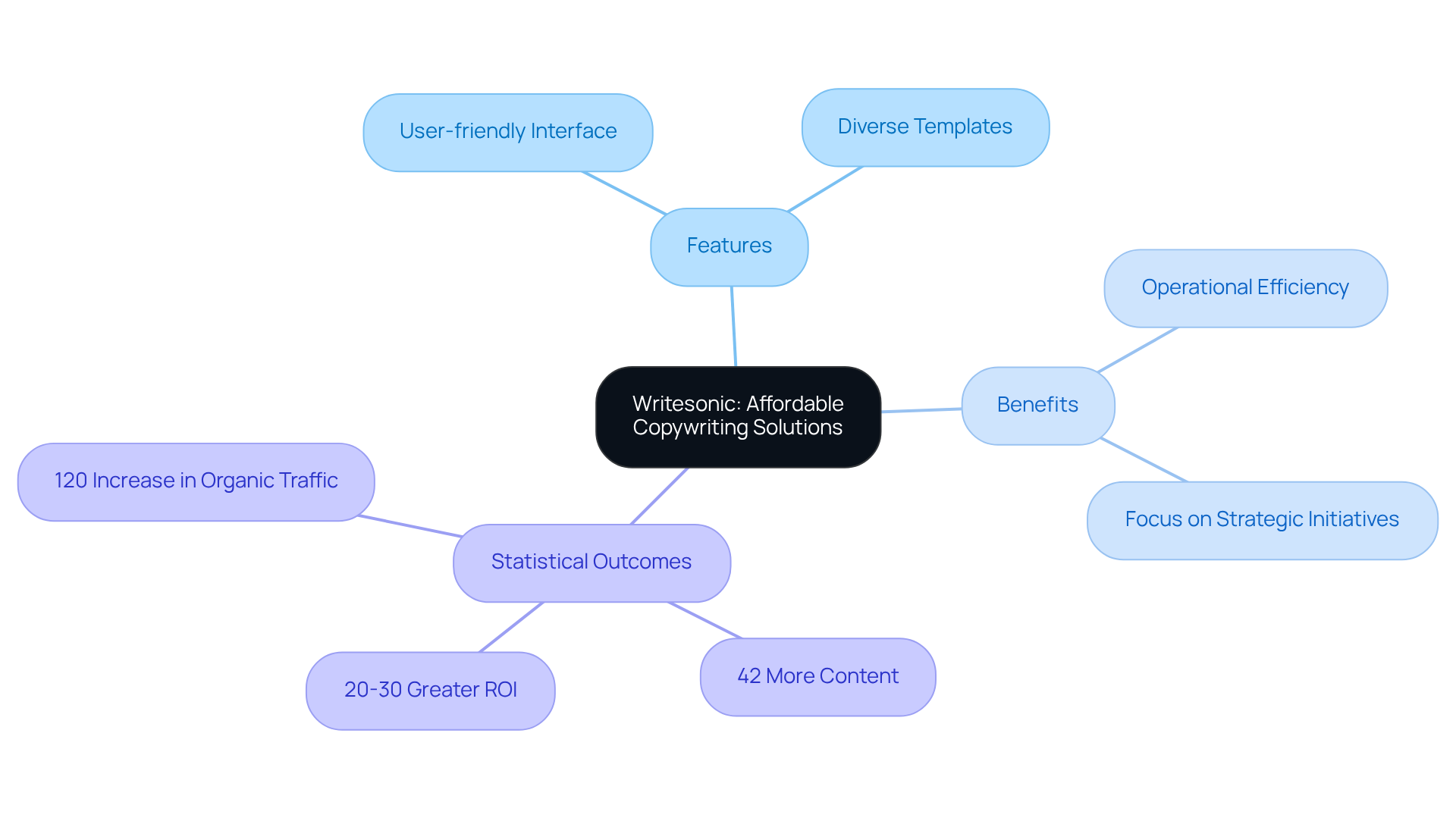 The central node represents Writesonic, while the branches show its features, benefits, and statistical outcomes. Each branch highlights a different aspect of how Writesonic can enhance copywriting efficiency.