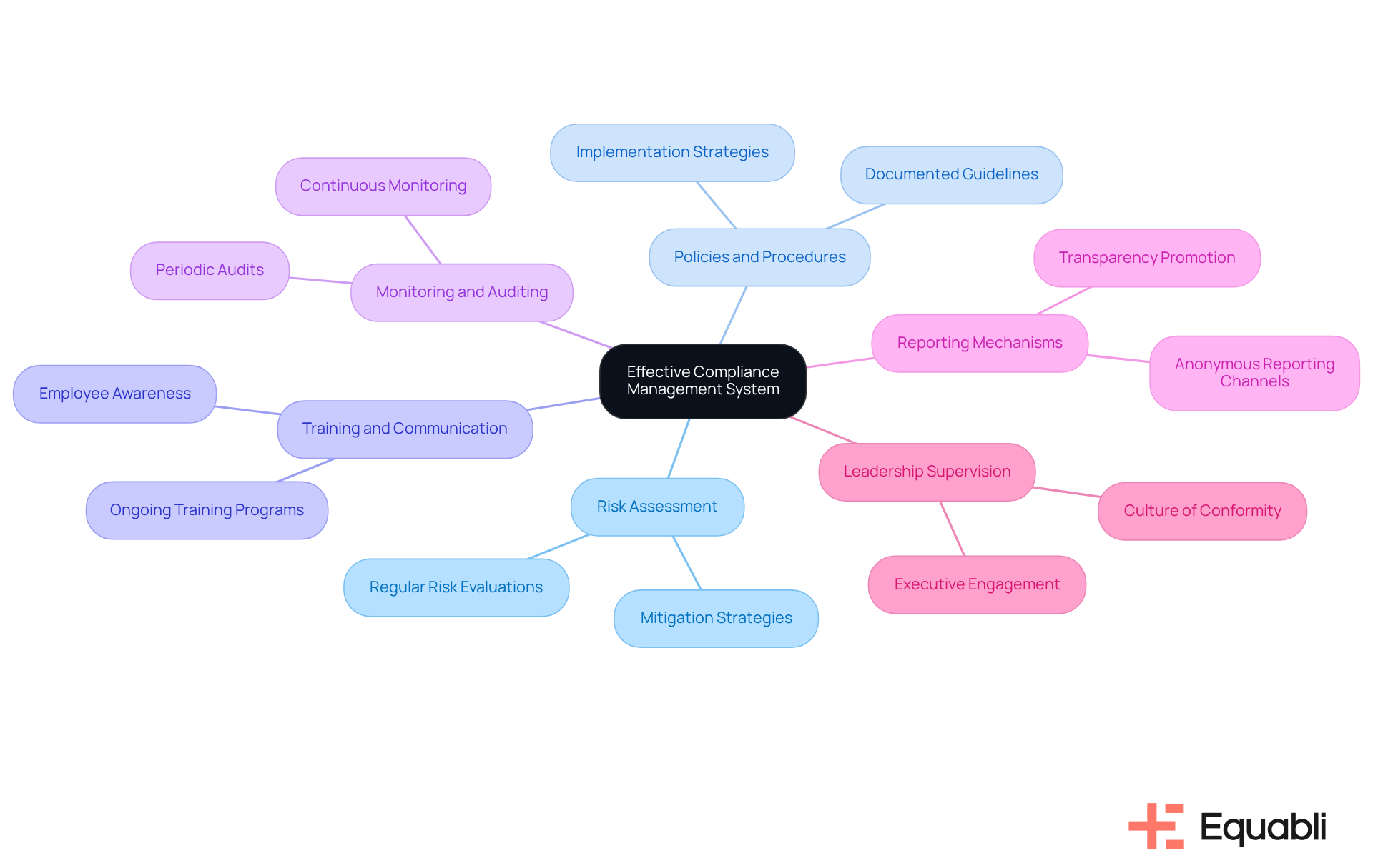 The center represents the overall Compliance Management System, while the branches indicate the key components that support its effectiveness. Each component has its own unique role in ensuring compliance and operational integrity.