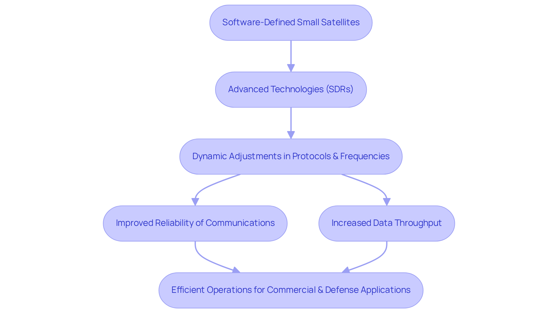Follow the arrows to see how software-defined small satellites enhance communication. Each step shows how the technology improves performance, leading to better operations in various fields.