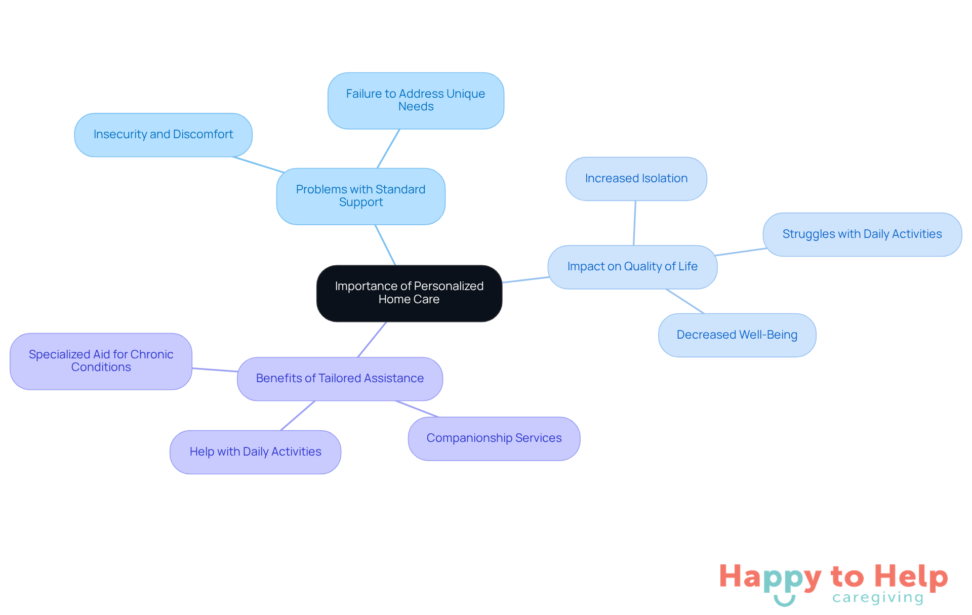 Start at the center with the main idea of personalized care, then explore the problems and benefits associated with it. Each branch represents a key aspect of how tailored support can improve the lives of seniors and individuals with special needs.