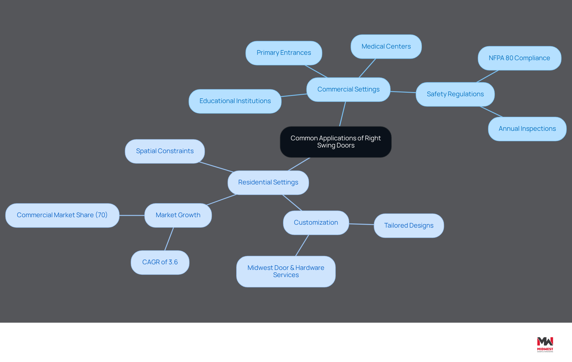 This mindmap illustrates how right swing doors are used in different environments. Start at the center with the main topic, then follow the branches to explore commercial and residential applications, along with important considerations like safety and customization.