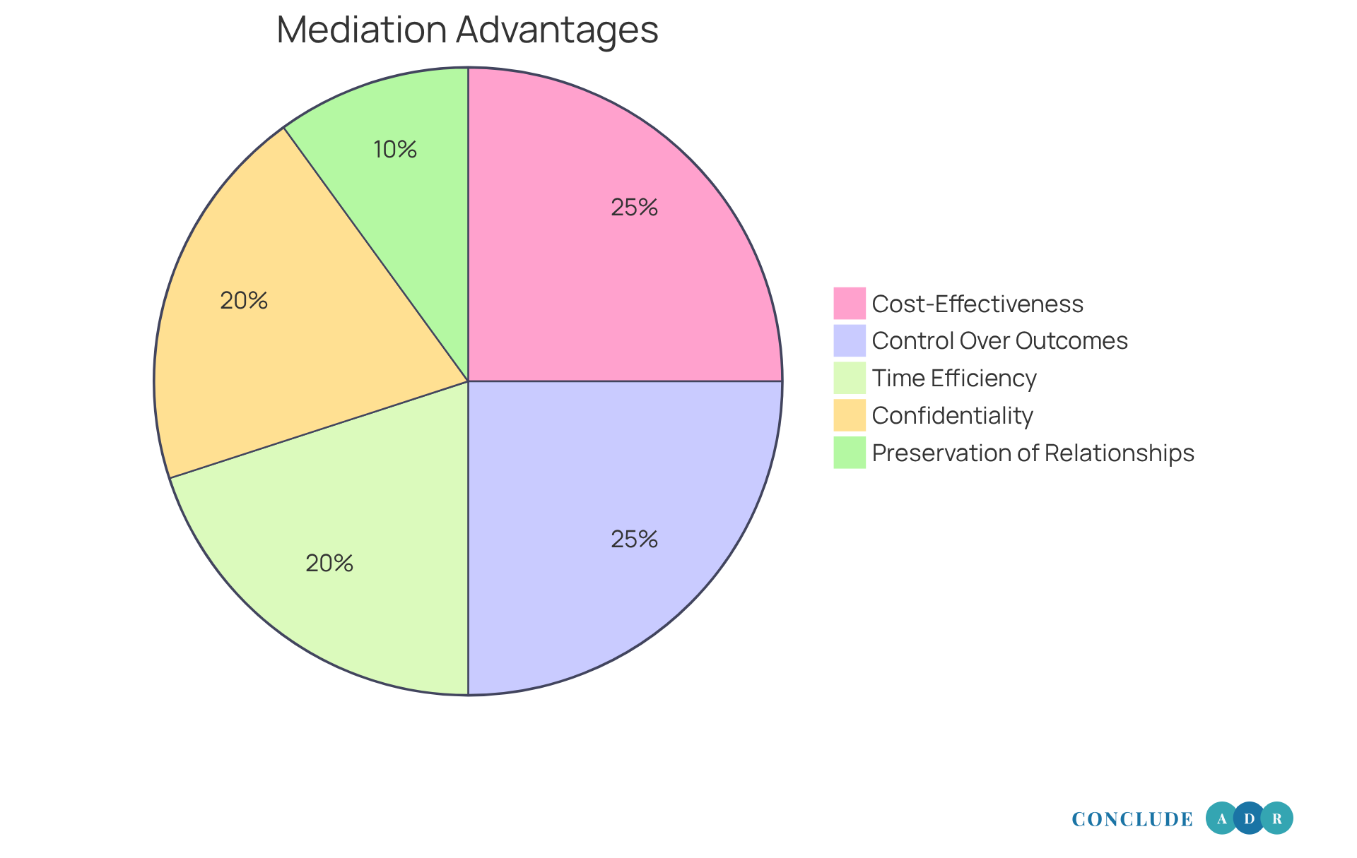 Each slice of the pie represents a key advantage of mediation. The larger the slice, the more significant that advantage is in the context of resolving race discrimination disputes.