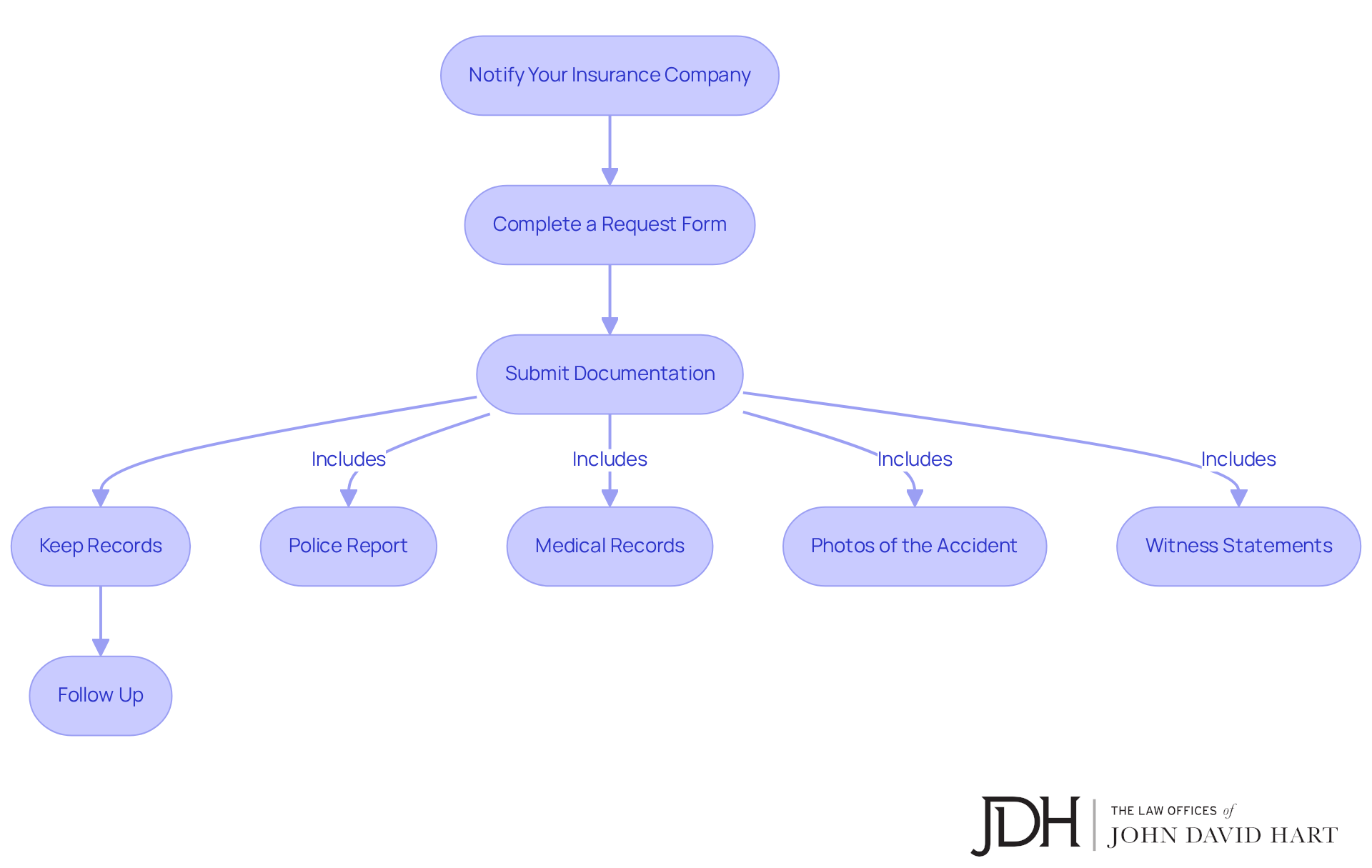 Each box represents a step in the claim process. Follow the arrows to see what you need to do next, and check the sub-boxes for essential documents required at the documentation stage. Each box represents a step in the claim process. Follow the arrows to see what you need to do next, and check the sub-boxes for essential documents required at the documentation stage.
