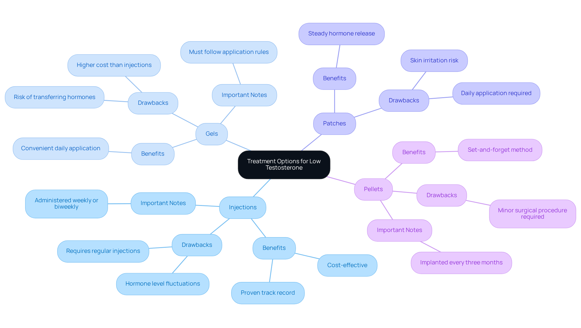 The center shows the main topic of treatment options. Each branch represents a different method, with details about its pros and cons. This helps you quickly grasp the choices available and what to consider for each. The center shows the main topic of treatment options. Each branch represents a different method, with details about its pros and cons. This helps you quickly grasp the choices available and what to consider for each.