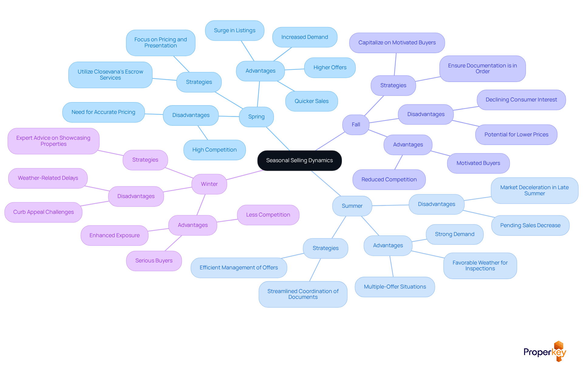 This mindmap illustrates how selling a home varies by season. Each branch represents a season, with sub-branches showing the pros and cons, as well as strategies to maximize selling potential. Follow the branches to see how each season presents unique opportunities and challenges.