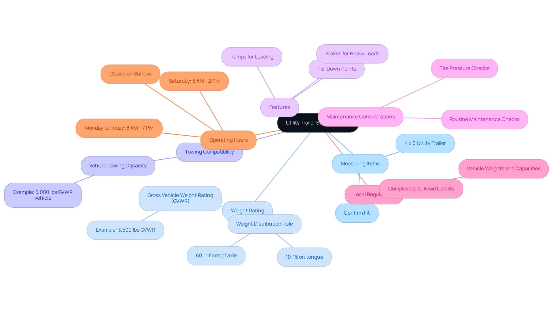 This mindmap starts with the main topic of utility trailer specifications at the center. Each branch represents a key specification to consider when selecting a trailer. Follow the branches to explore each category and its important details, helping you make an informed decision. This mindmap starts with the main topic of utility trailer specifications at the center. Each branch represents a key specification to consider when selecting a trailer. Follow the branches to explore each category and its important details, helping you make an informed decision.