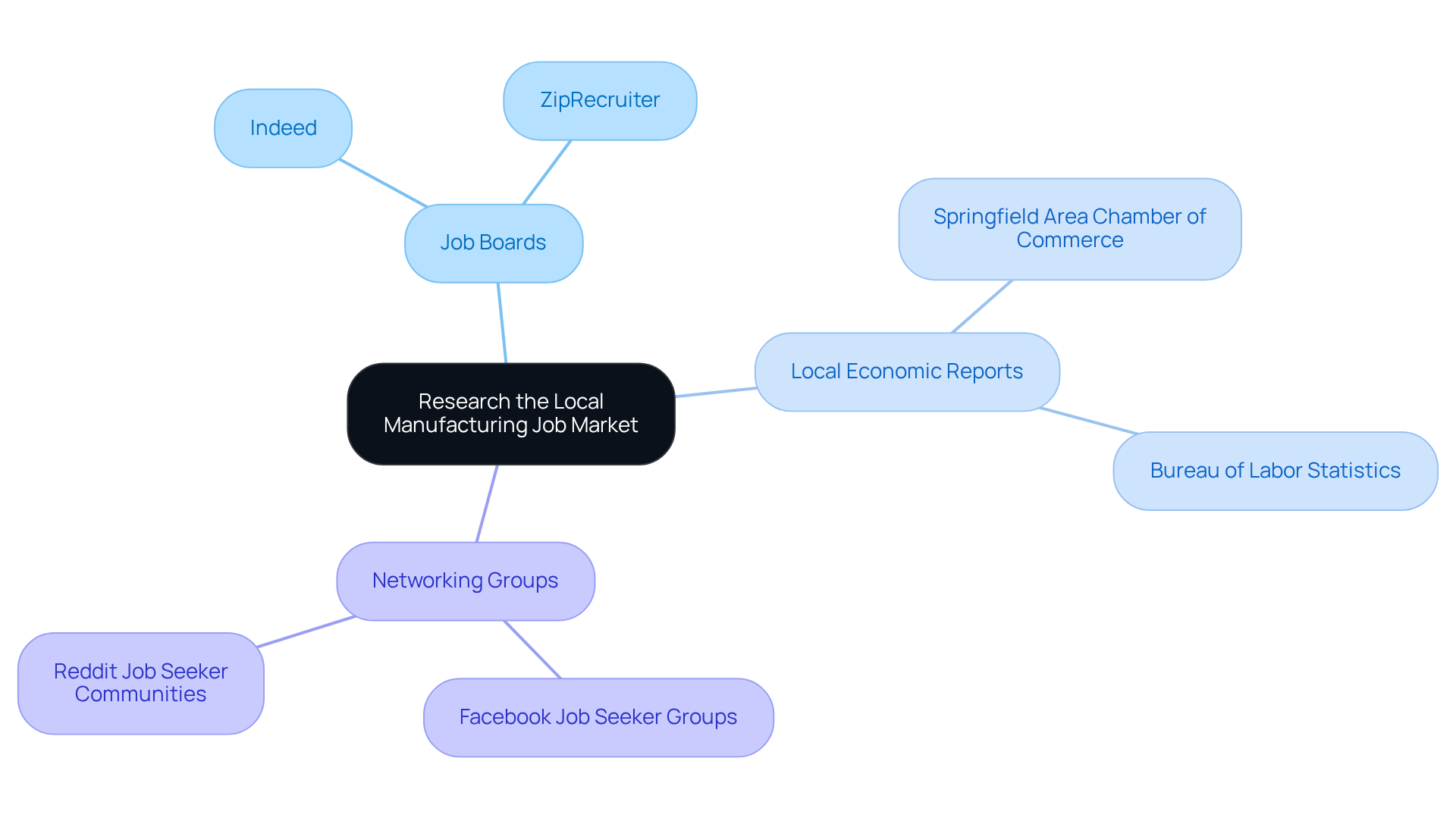 The center represents the main goal of researching the job market, while the branches show different resources you can use to find job opportunities. Each color-coded branch helps you quickly identify the type of resource and its purpose. The center represents the main goal of researching the job market, while the branches show different resources you can use to find job opportunities. Each color-coded branch helps you quickly identify the type of resource and its purpose.