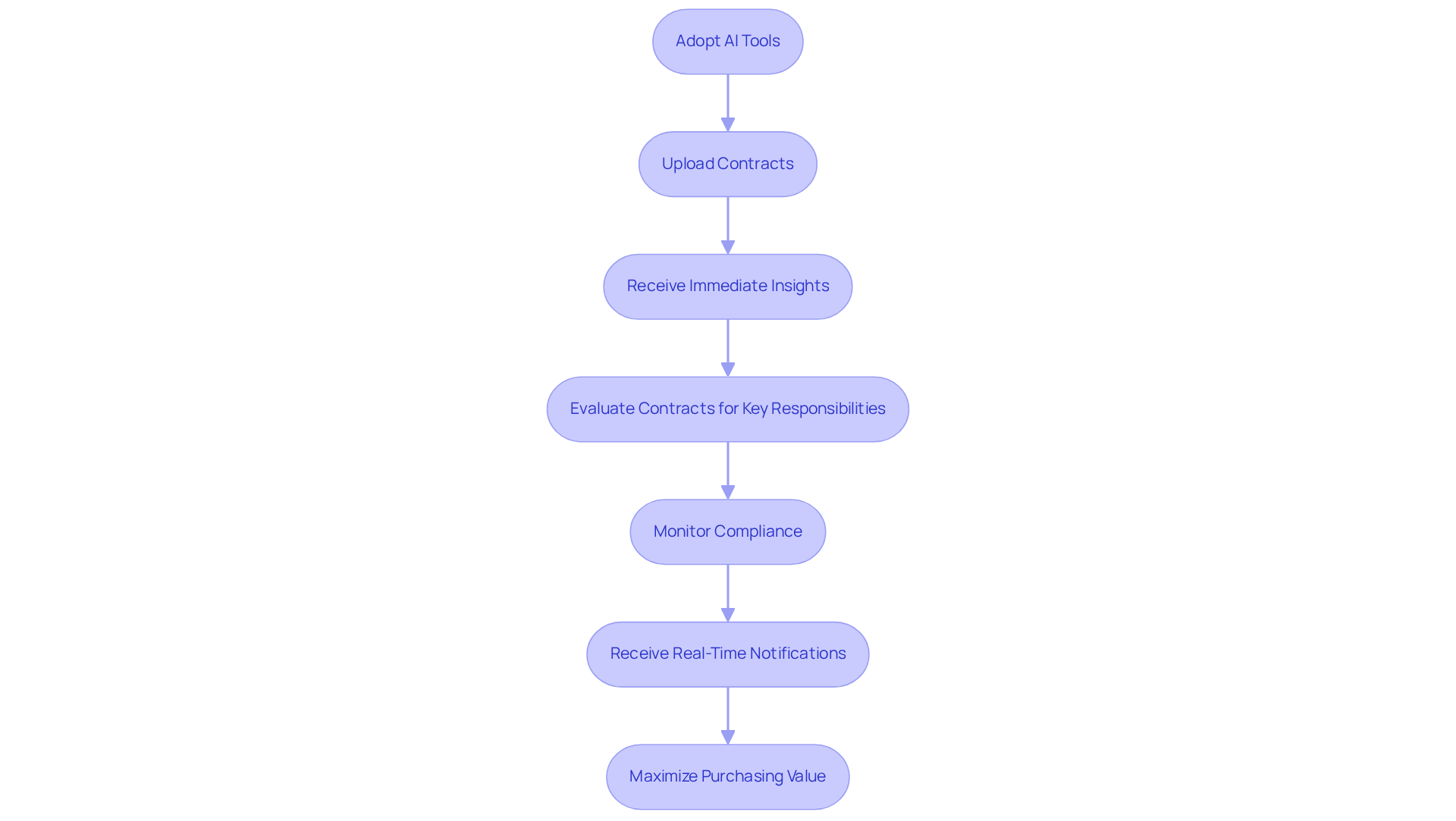 This flowchart outlines the steps to automate procurement processes using AI tools. Follow the arrows to see how each action leads to the next, ultimately helping organizations maintain compliance and enhance purchasing efficiency.