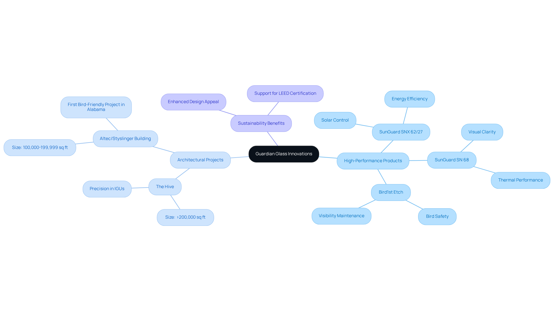 This mindmap starts with Guardian Glass at the center, branching out to show their innovative products and how they are applied in real-world projects. Each branch highlights key features and benefits, making it easy to see how these solutions contribute to modern architecture.
