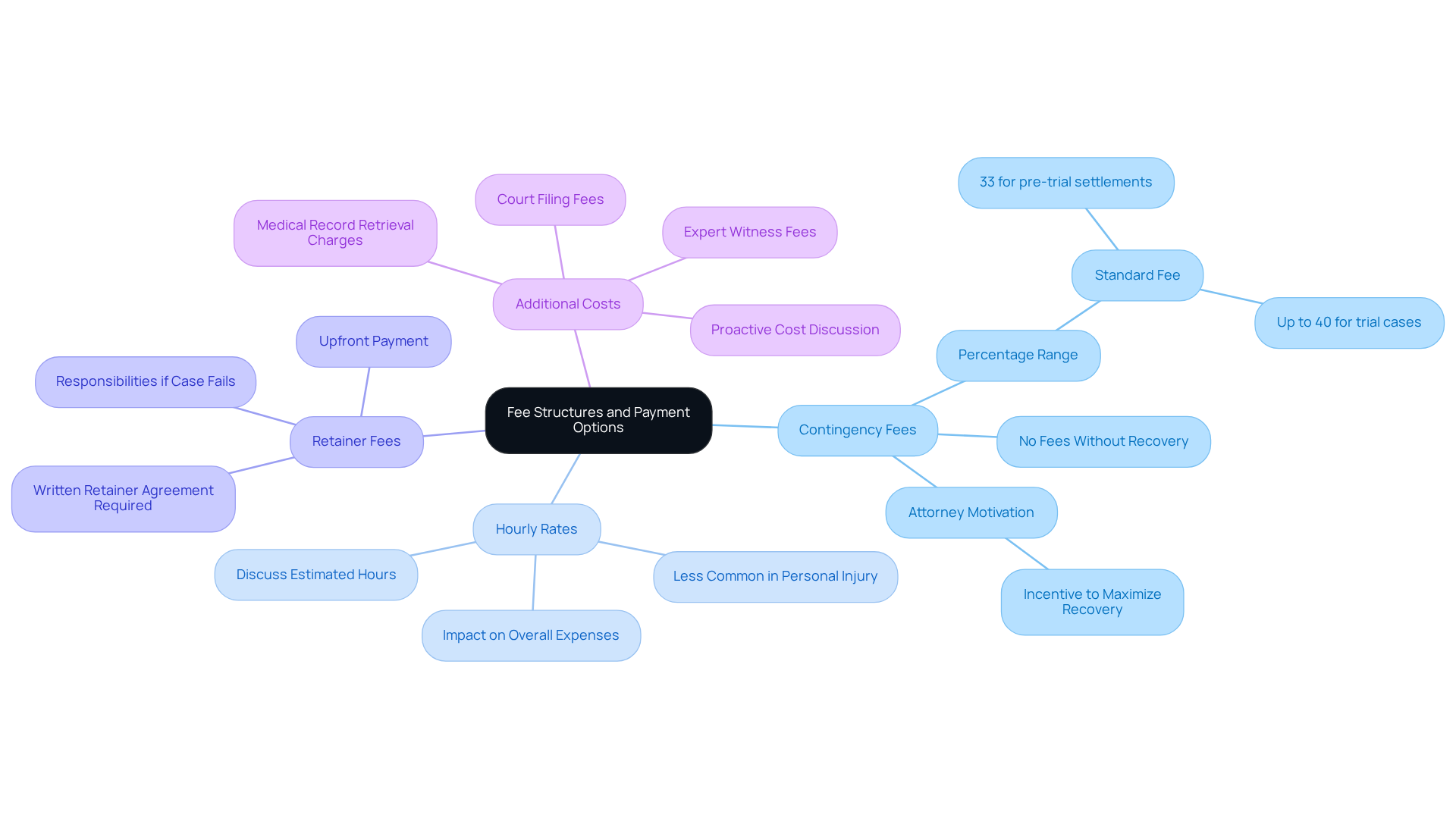 This mindmap starts with the main topic of fee structures in legal services. Each branch represents a different type of fee, and the sub-branches provide important details about each type. Follow the branches to see how each fee structure works and what you need to know about them.