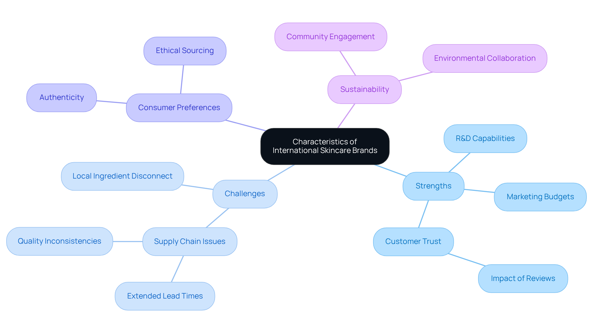 This mindmap starts at the center with the main topic and branches out into key characteristics. Each branch explores different aspects of international skincare brands, showing how they are interconnected.