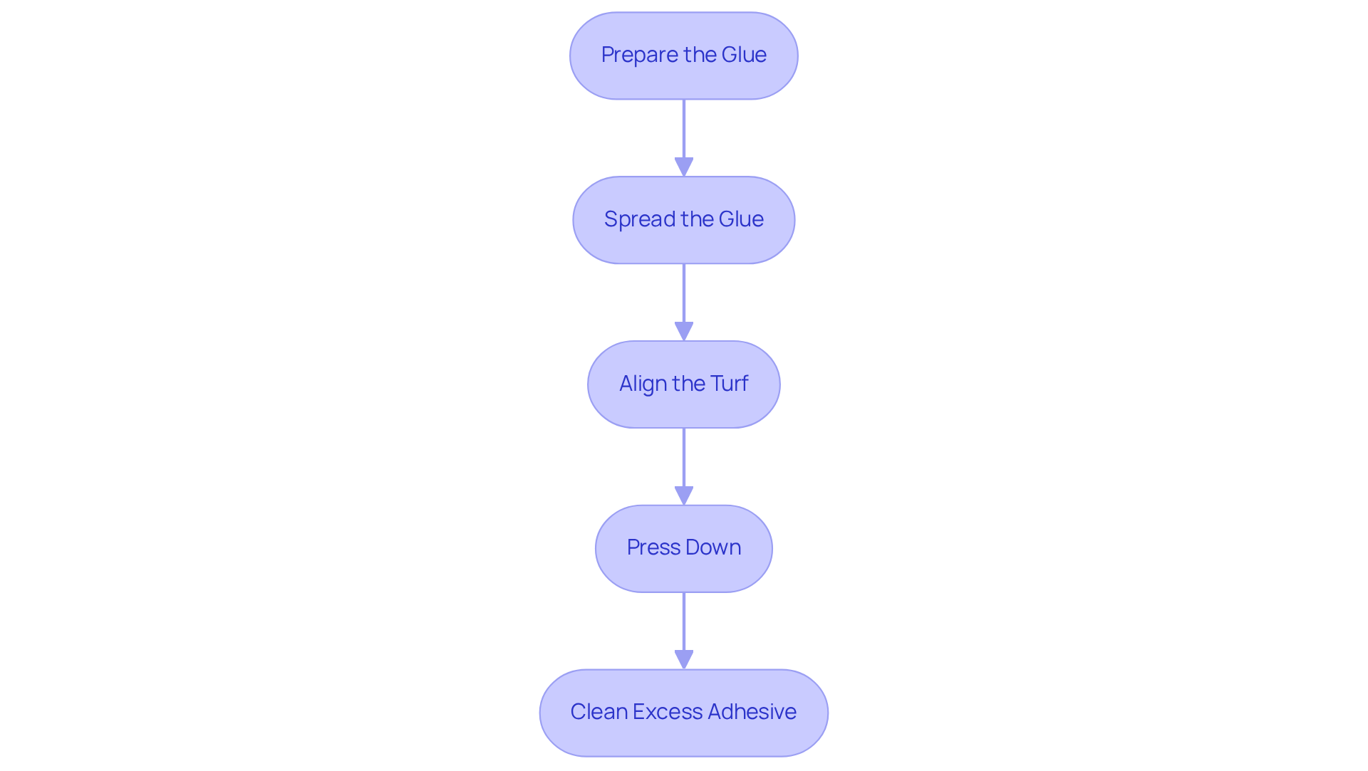 Each box represents a step in the glue application process. Follow the arrows to see how to move from one step to the next for a successful installation.
