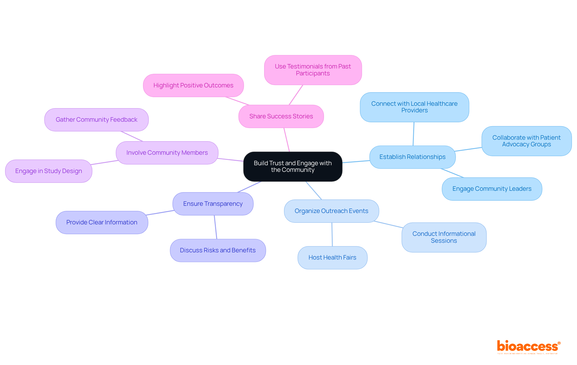 The central node represents the main goal of building trust. Each branch shows a key strategy, and the sub-branches provide specific actions to take. This layout helps visualize how to effectively engage with the community.