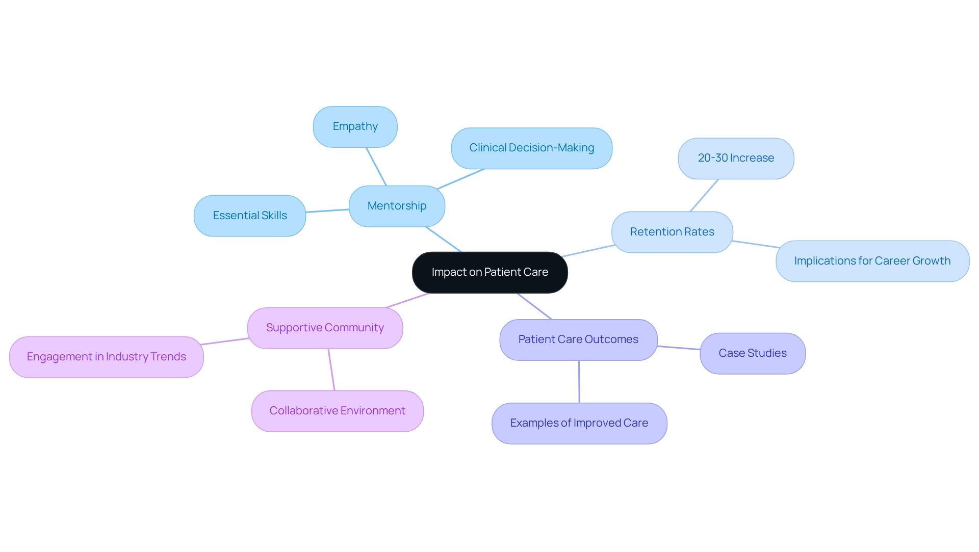 The center represents the main idea, and the branches show how mentorship influences various aspects of healthcare, including skills development, retention, and patient outcomes. The center represents the main idea, and the branches show how mentorship influences various aspects of healthcare, including skills development, retention, and patient outcomes.