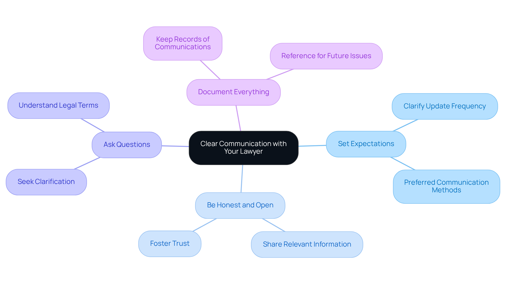 This mindmap starts with the main idea of clear communication at the center. Each branch represents a best practice, and the sub-branches provide additional tips. Follow the branches to see how each practice contributes to effective communication.