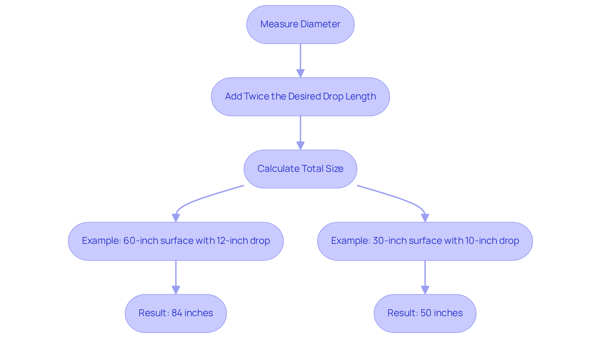 Follow the arrows to see how to measure and calculate the right size for your table cover. Each step shows what to do next, and the examples help clarify the process.