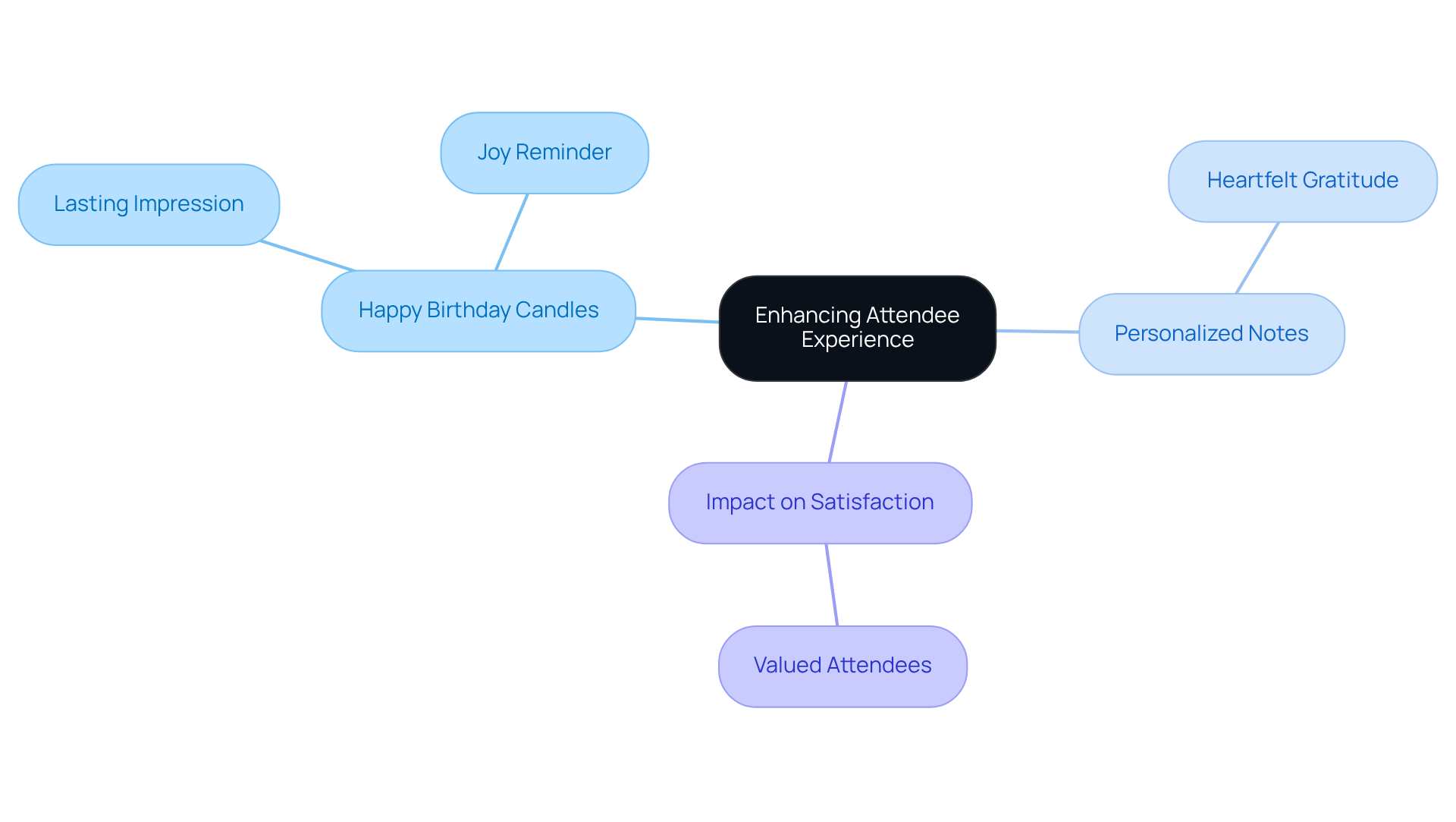 At the center is the main idea of improving attendee experience. The branches show how different elements like candles and notes contribute to this goal, with additional details explaining their significance.