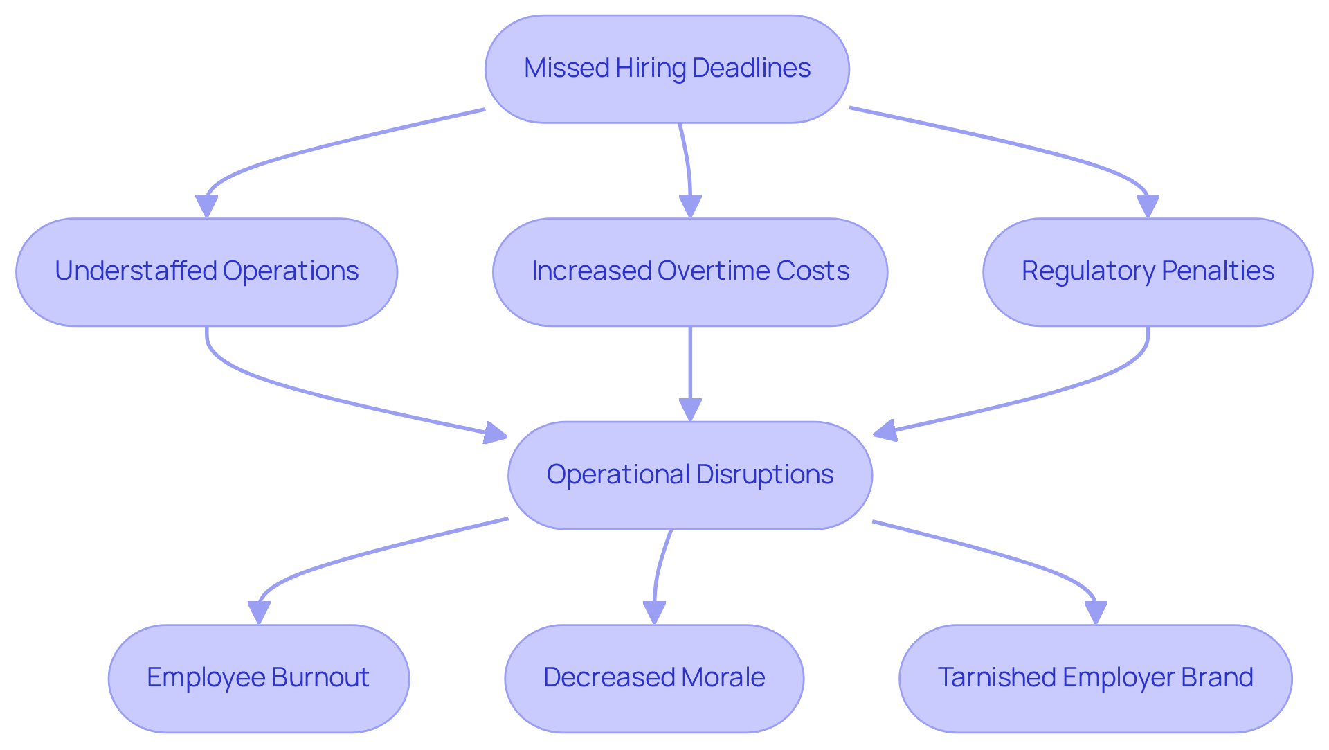 This flowchart shows how missing hiring deadlines can create a chain reaction of problems, starting from the missed deadline and leading to various operational and emotional challenges.