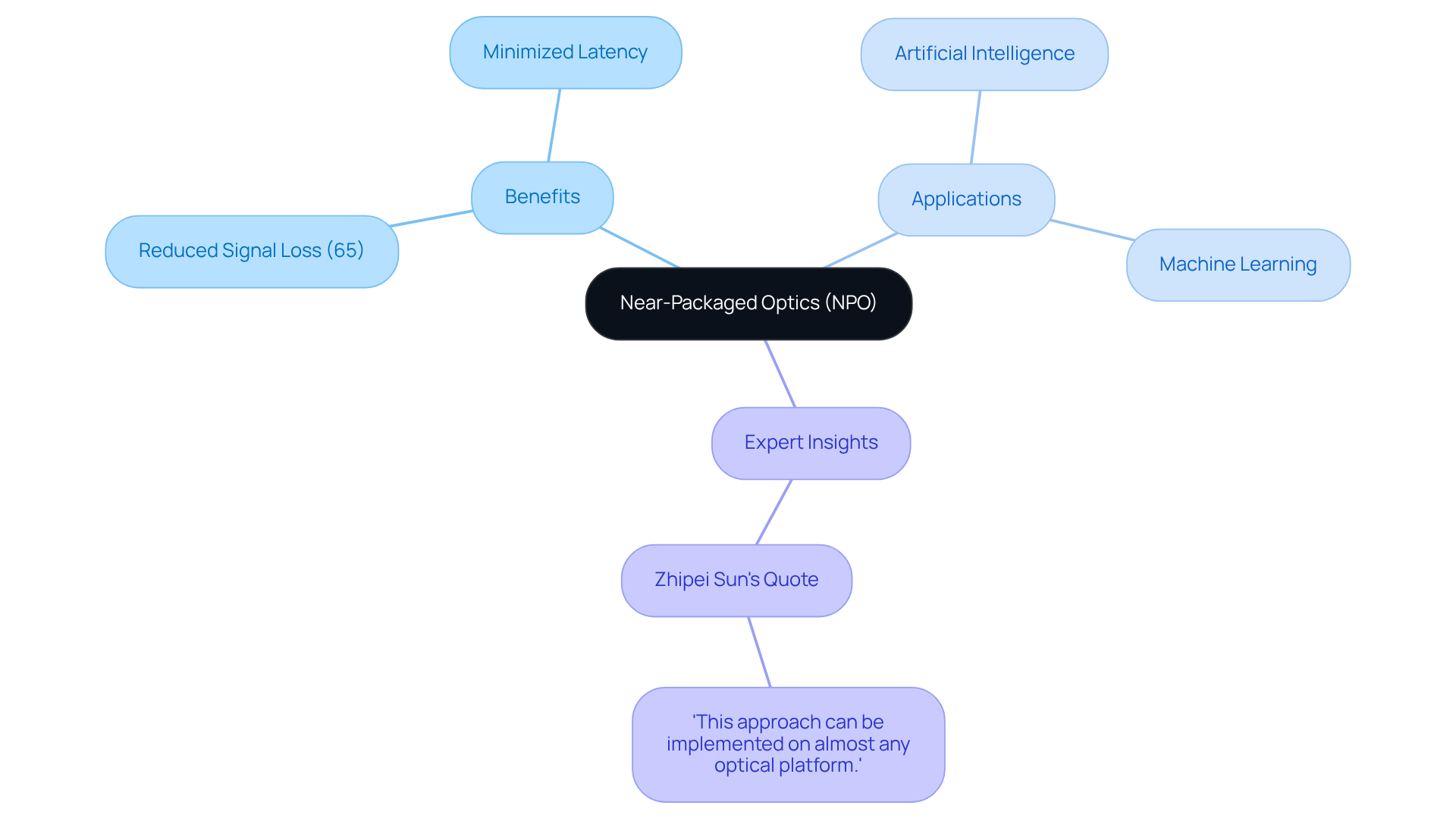 The center represents NPO, with branches showing its benefits, applications, and expert insights. Each branch highlights important aspects of how NPO is transforming high-performance computing.