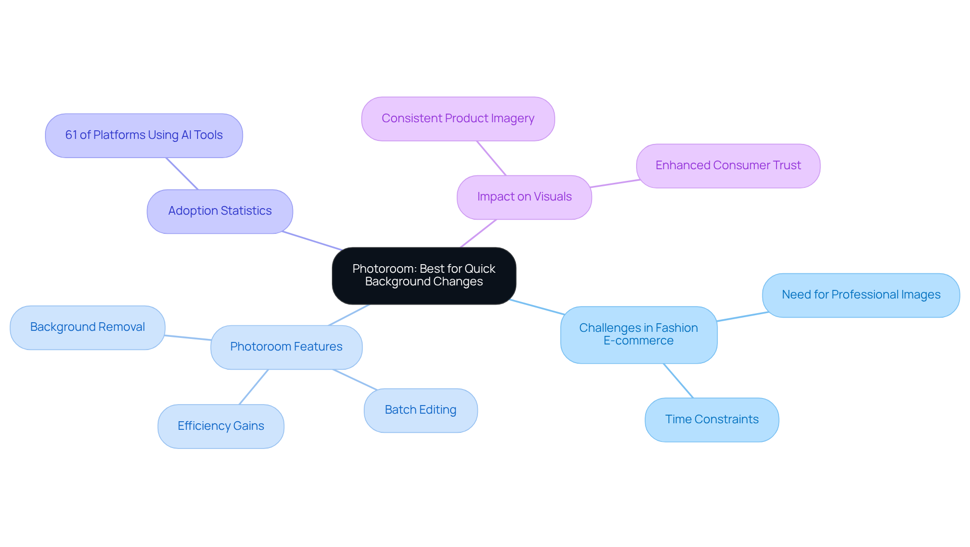 This mindmap illustrates how Photoroom addresses challenges in the fashion e-commerce industry. Start at the center with Photoroom, then explore the branches to see the challenges it solves, the features it offers, the statistics on its adoption, and the overall impact on product visuals. This mindmap illustrates how Photoroom addresses challenges in the fashion e-commerce industry. Start at the center with Photoroom, then explore the branches to see the challenges it solves, the features it offers, the statistics on its adoption, and the overall impact on product visuals.