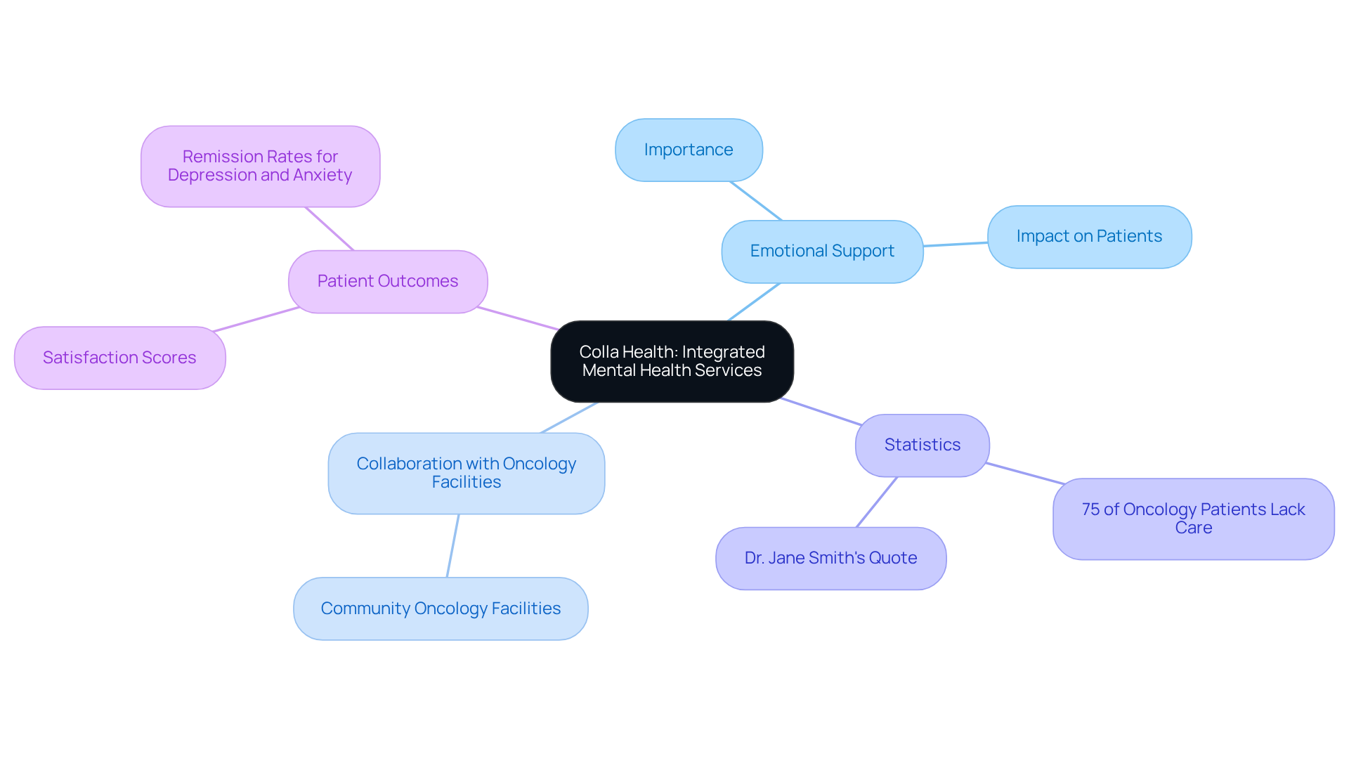 The central node represents Colla Health's services, while branches show key areas of focus. Each sub-branch provides more detail, helping you understand how these elements connect to improve care for cancer patients.