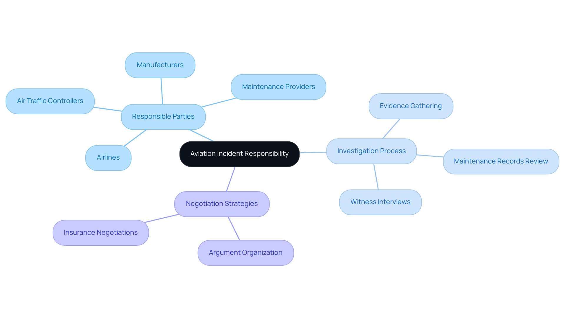 At the center is the main topic of responsibility in aviation incidents. Follow the branches to explore the different parties involved, the investigation steps, and strategies for negotiation. Each color represents a different aspect of the litigation process.
