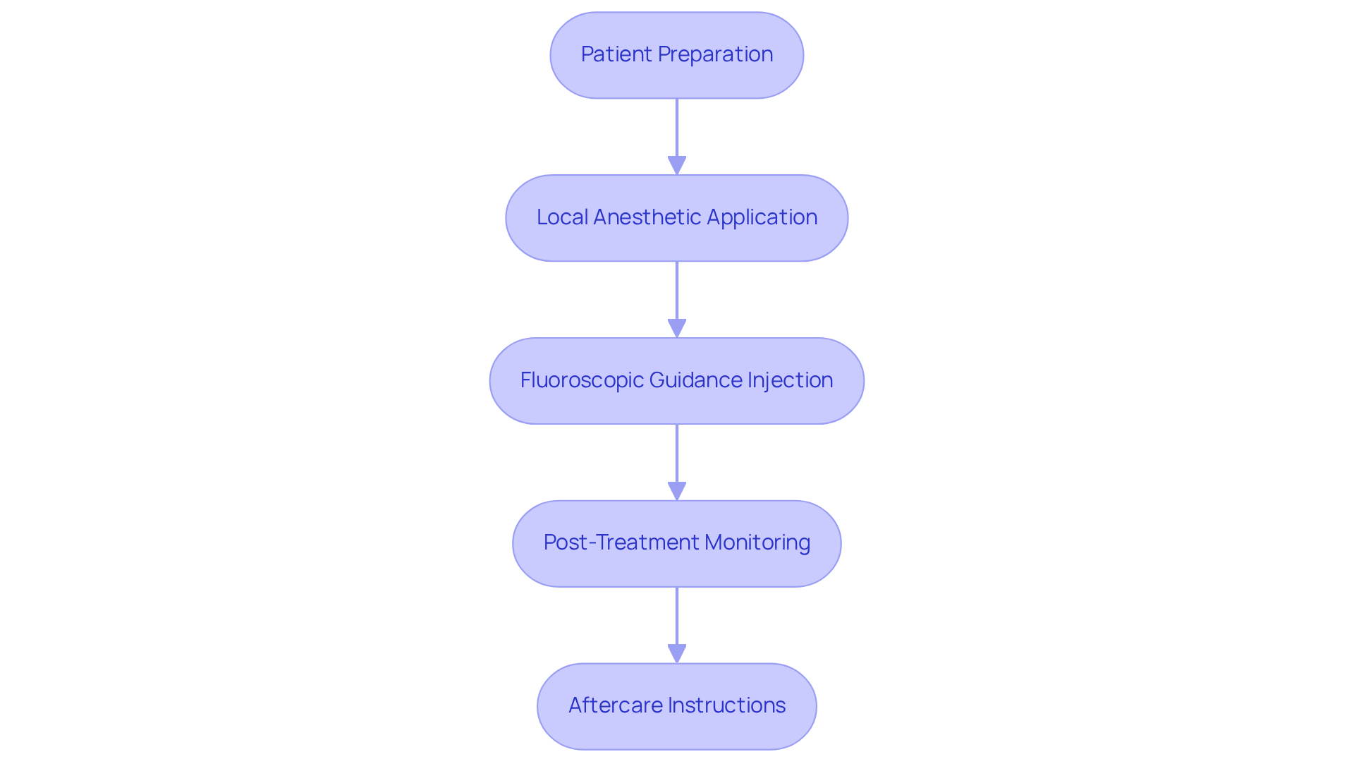 This flowchart outlines the steps involved in receiving facet injections for back pain. Start at the top with patient preparation and follow the arrows down to see each step until you reach aftercare instructions. This flowchart outlines the steps involved in receiving facet injections for back pain. Start at the top with patient preparation and follow the arrows down to see each step until you reach aftercare instructions.