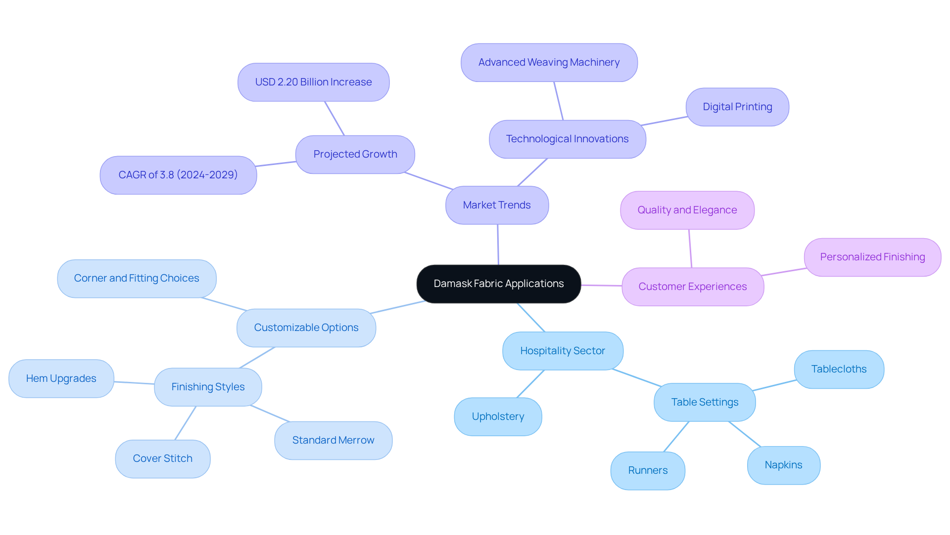The central node represents damask fabric, with branches showing its various uses and market insights. Each branch highlights a different aspect, making it easy to understand how damask fabric enhances events and decor.