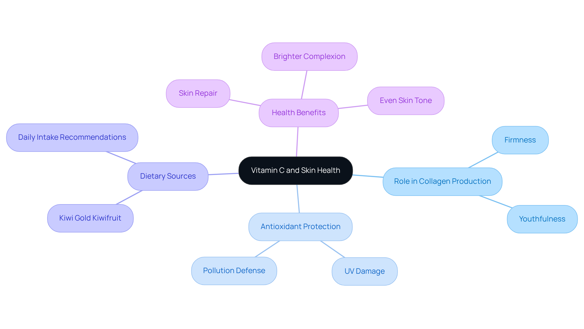 This mindmap illustrates how Vitamin C contributes to skin health. Start at the center with Vitamin C, then explore its roles and benefits. Each branch represents a different aspect of how Vitamin C supports your skin, making it easy to see the connections and importance of this nutrient. This mindmap illustrates how Vitamin C contributes to skin health. Start at the center with Vitamin C, then explore its roles and benefits. Each branch represents a different aspect of how Vitamin C supports your skin, making it easy to see the connections and importance of this nutrient.