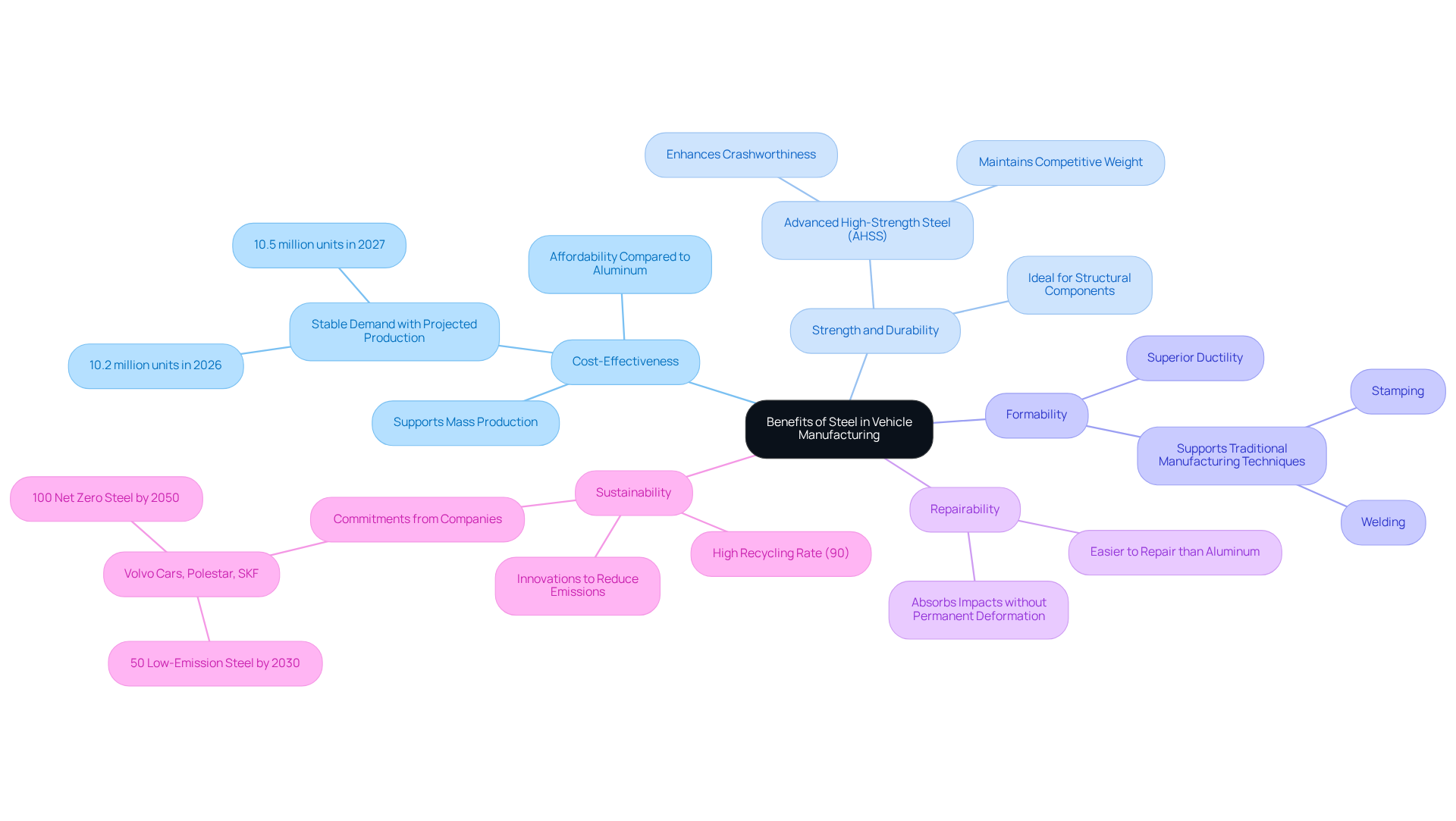 This mindmap shows the key advantages of using steel in vehicle manufacturing. Each branch represents a specific benefit, and the sub-branches provide more details or examples. Follow the branches to understand why steel is a preferred choice for manufacturers. This mindmap shows the key advantages of using steel in vehicle manufacturing. Each branch represents a specific benefit, and the sub-branches provide more details or examples. Follow the branches to understand why steel is a preferred choice for manufacturers.