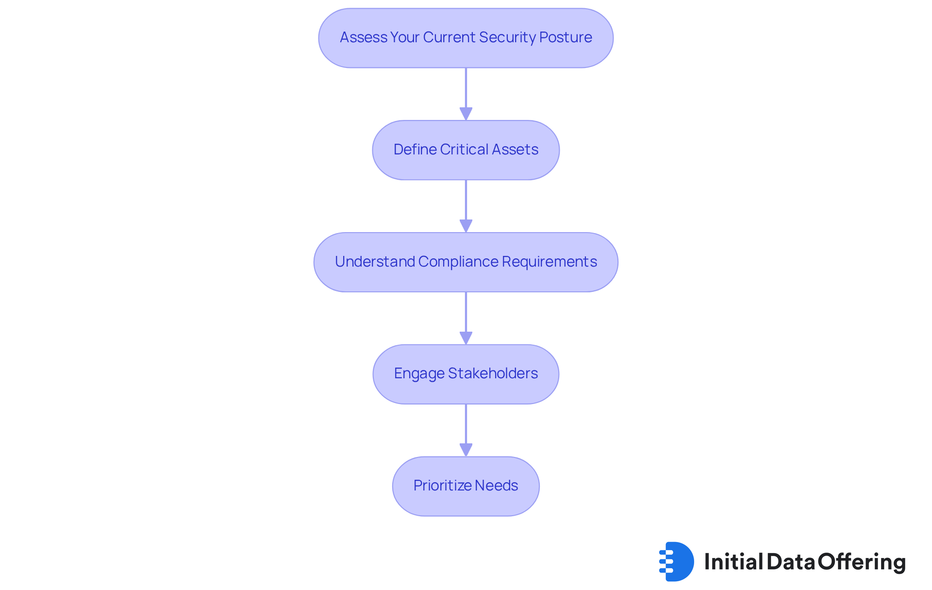 Each box represents a crucial step in enhancing your cybersecurity strategy. Follow the arrows to see how each step leads to the next, helping you build a comprehensive security posture. Each box represents a crucial step in enhancing your cybersecurity strategy. Follow the arrows to see how each step leads to the next, helping you build a comprehensive security posture.