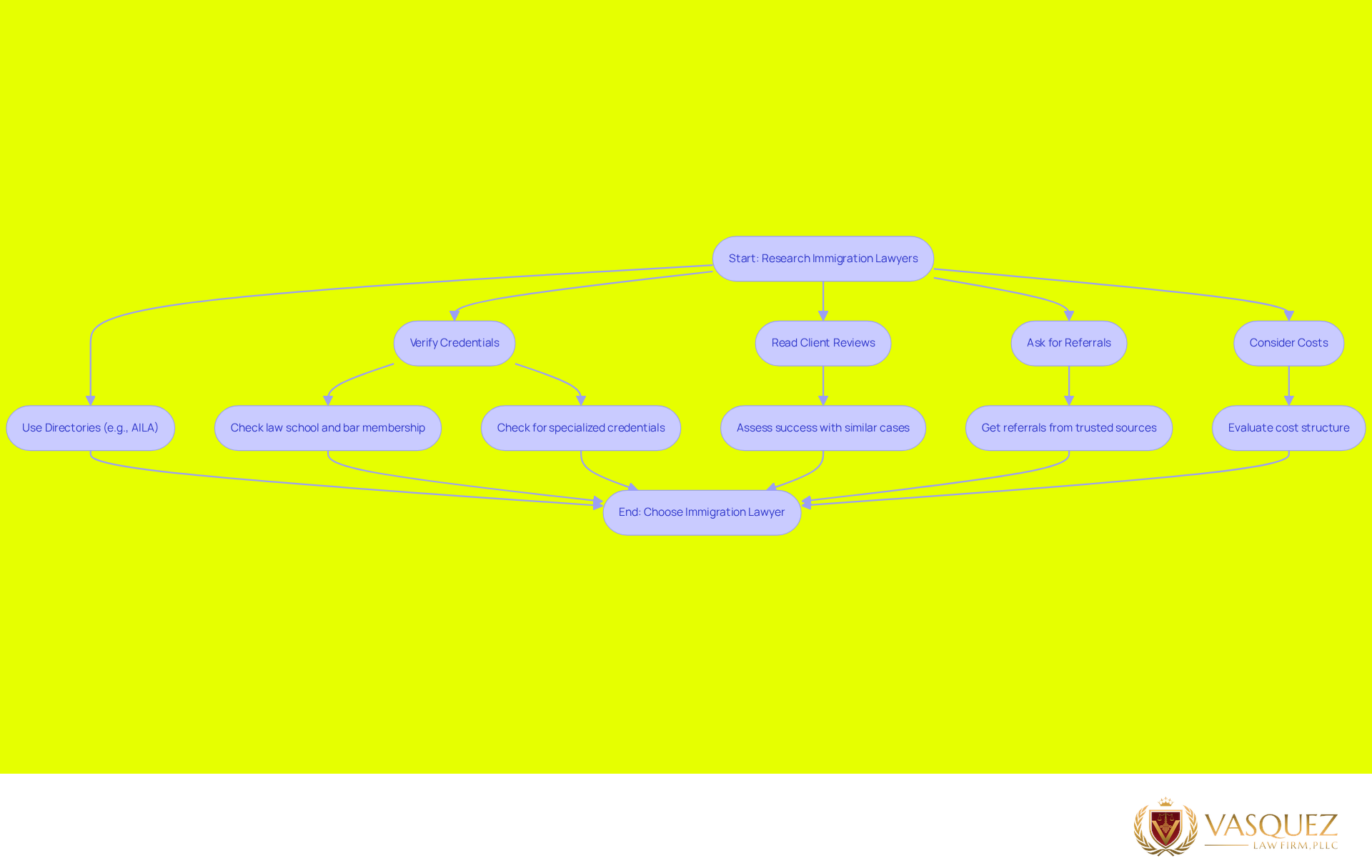 This flowchart guides you through the process of finding the right immigration lawyer. Start at the top and follow the arrows to see each step you should take, from researching lawyers to considering costs. Each box represents an important action to help you make an informed decision. This flowchart guides you through the process of finding the right immigration lawyer. Start at the top and follow the arrows to see each step you should take, from researching lawyers to considering costs. Each box represents an important action to help you make an informed decision.