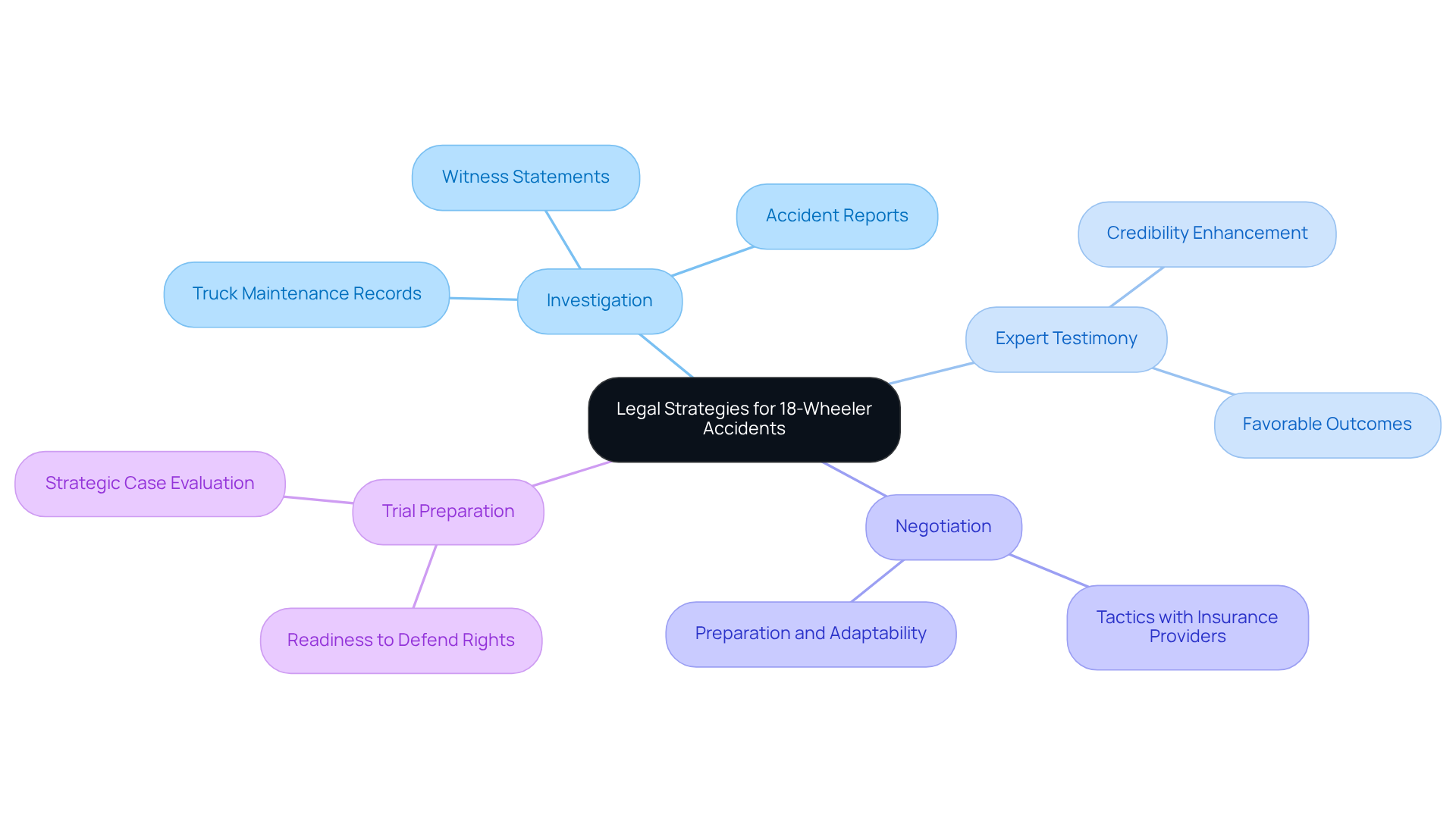 This mindmap illustrates the various strategies law firms use to handle 18-wheeler accident cases. Start at the center with the main strategies, then explore each branch to see the specific actions and considerations involved in effective legal representation.