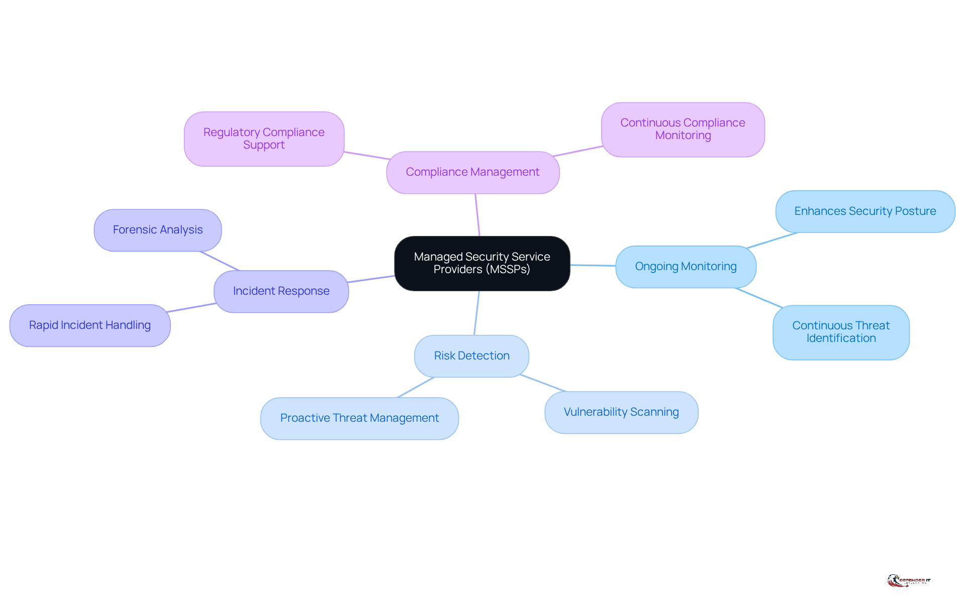 This mindmap illustrates the key services offered by MSSPs and how they contribute to enhancing cybersecurity for businesses. Each branch represents a specific service, and the sub-branches highlight the benefits and importance of these services in the context of organizational security. This mindmap illustrates the key services offered by MSSPs and how they contribute to enhancing cybersecurity for businesses. Each branch represents a specific service, and the sub-branches highlight the benefits and importance of these services in the context of organizational security.