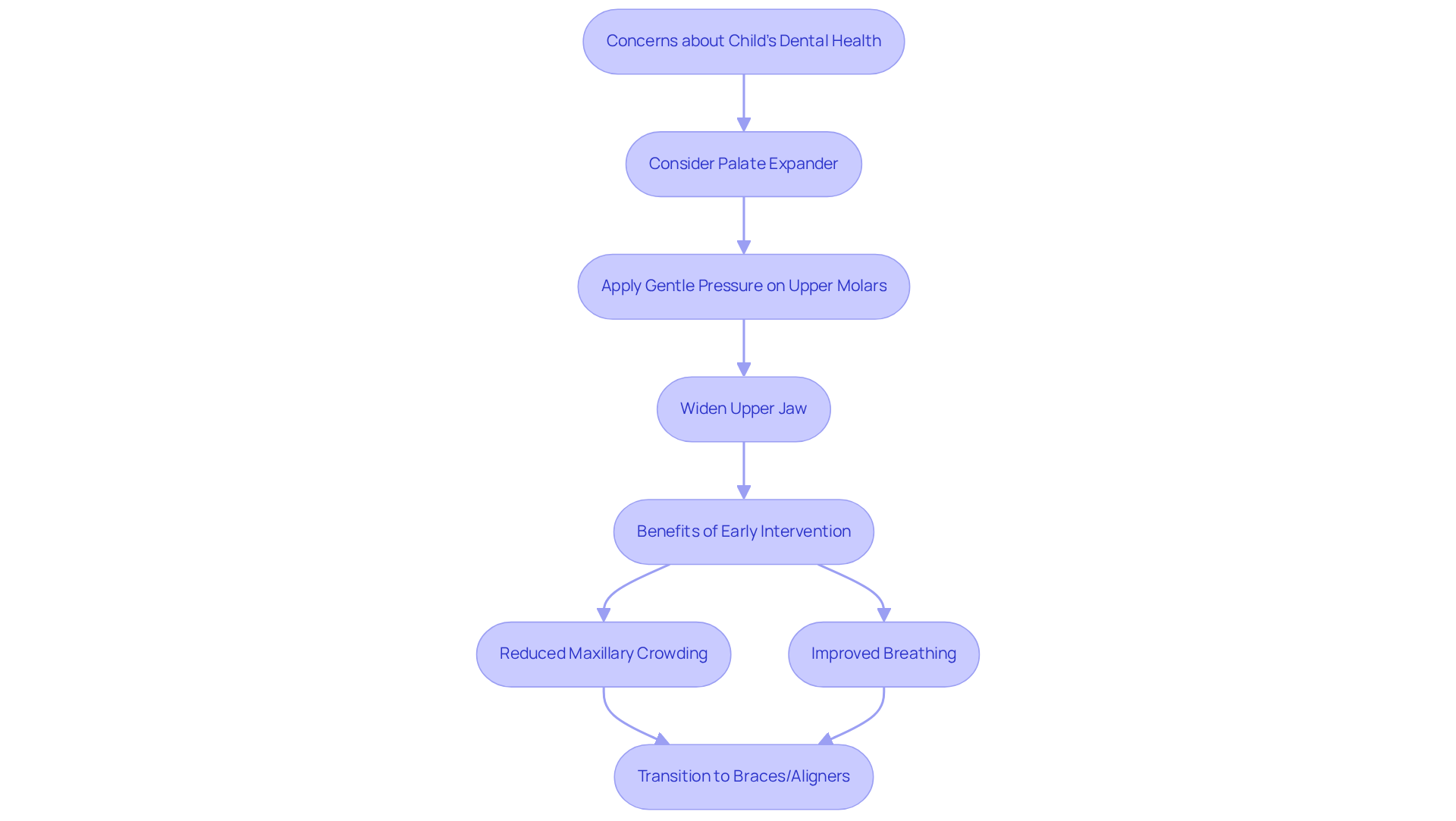 Follow the arrows to see how concerns lead to the use of palate expanders and the benefits that come from early intervention. Each step shows how the process unfolds, leading to better dental health outcomes for your child.