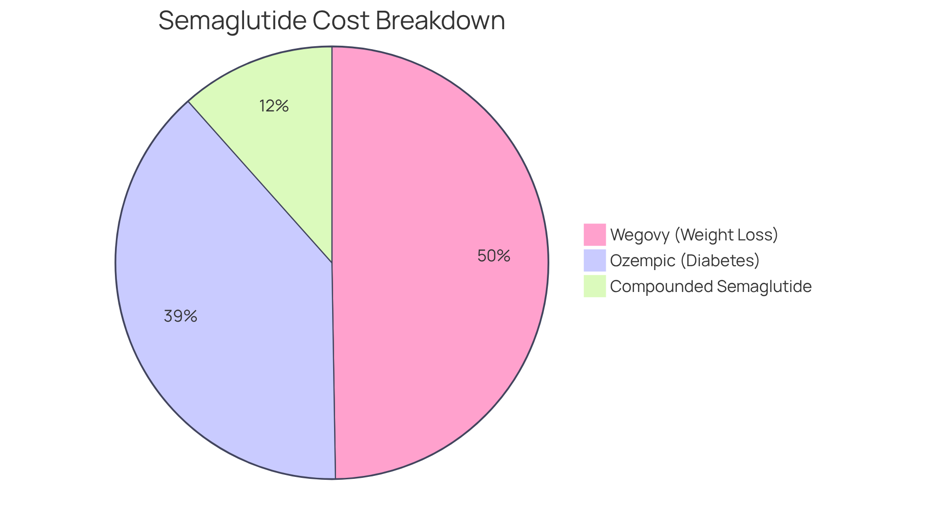 Each slice of the pie shows the cost associated with different types of semaglutide. The bigger the slice, the more it contributes to the overall cost. This helps you see which options are more expensive and how they compare to each other.