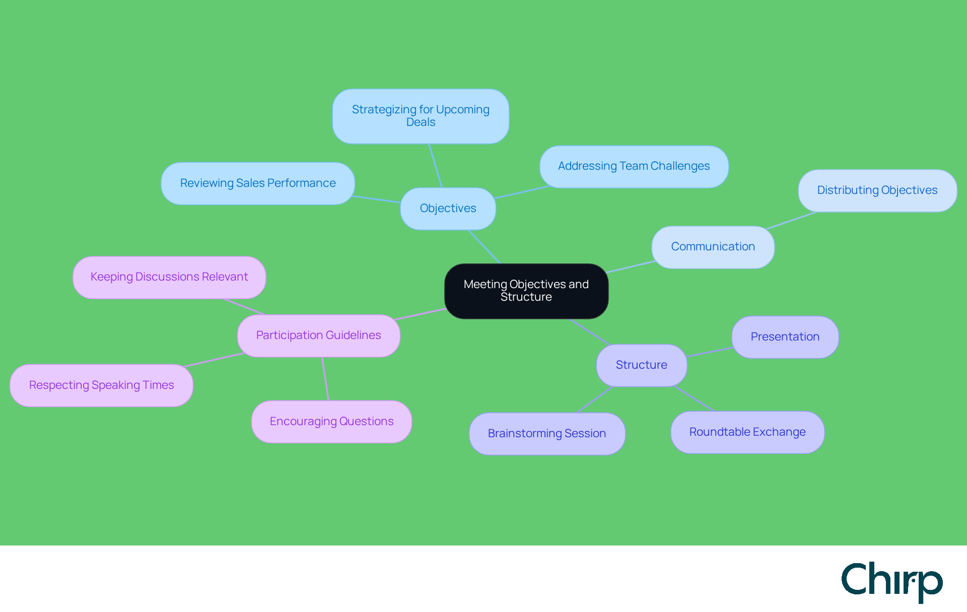 This mindmap starts with the main idea of organizing a meeting and branches out into key areas. Each branch represents a different aspect of the meeting, helping you see how everything connects. Follow the branches to understand the objectives, how to communicate them, the structure of the meeting, and the guidelines for participation.