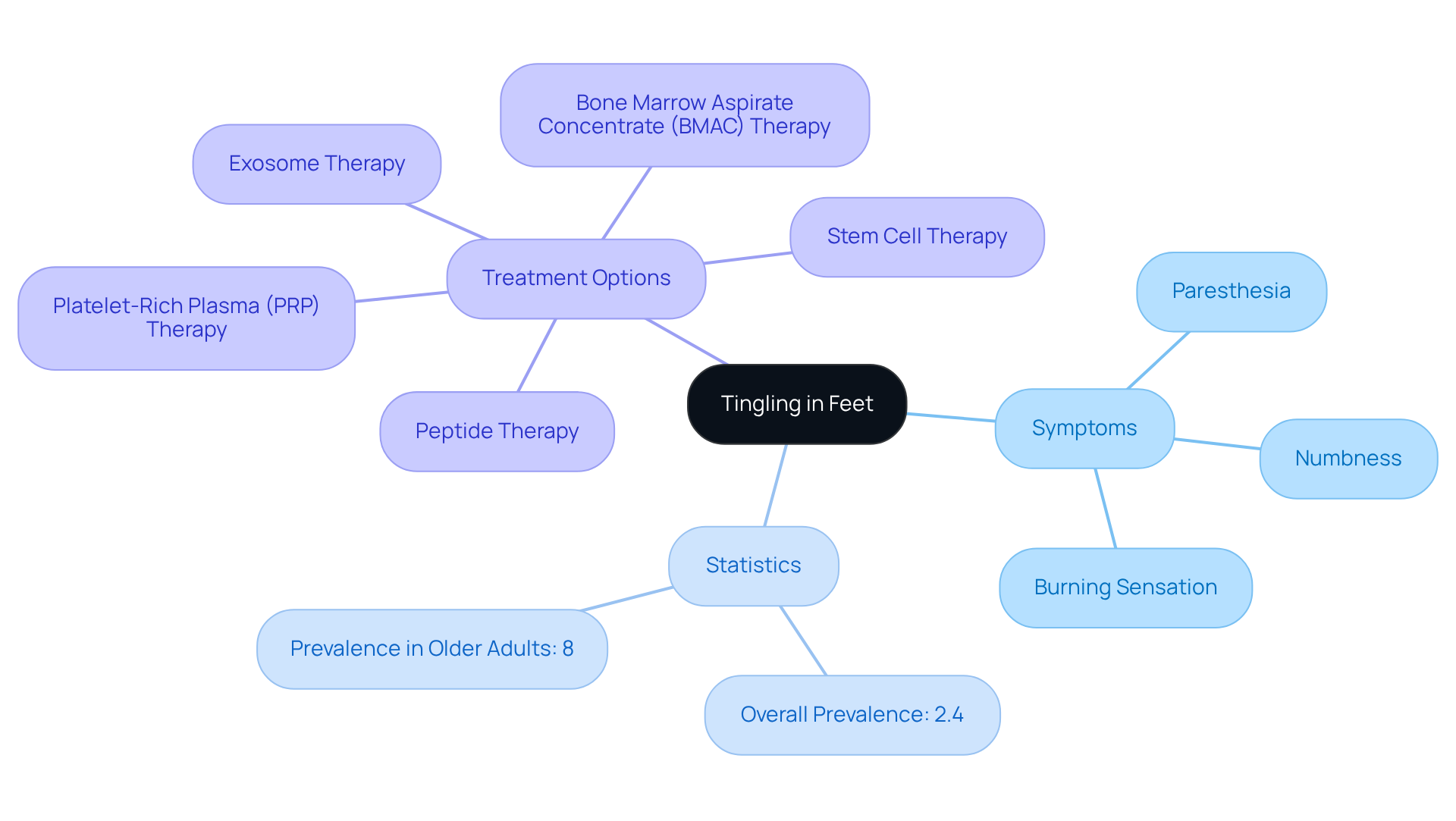 This mindmap starts with the main topic in the center and branches out to show related symptoms, statistics, and treatment options. Each branch helps you see how these elements connect to the sensation of tingling in feet. This mindmap starts with the main topic in the center and branches out to show related symptoms, statistics, and treatment options. Each branch helps you see how these elements connect to the sensation of tingling in feet.