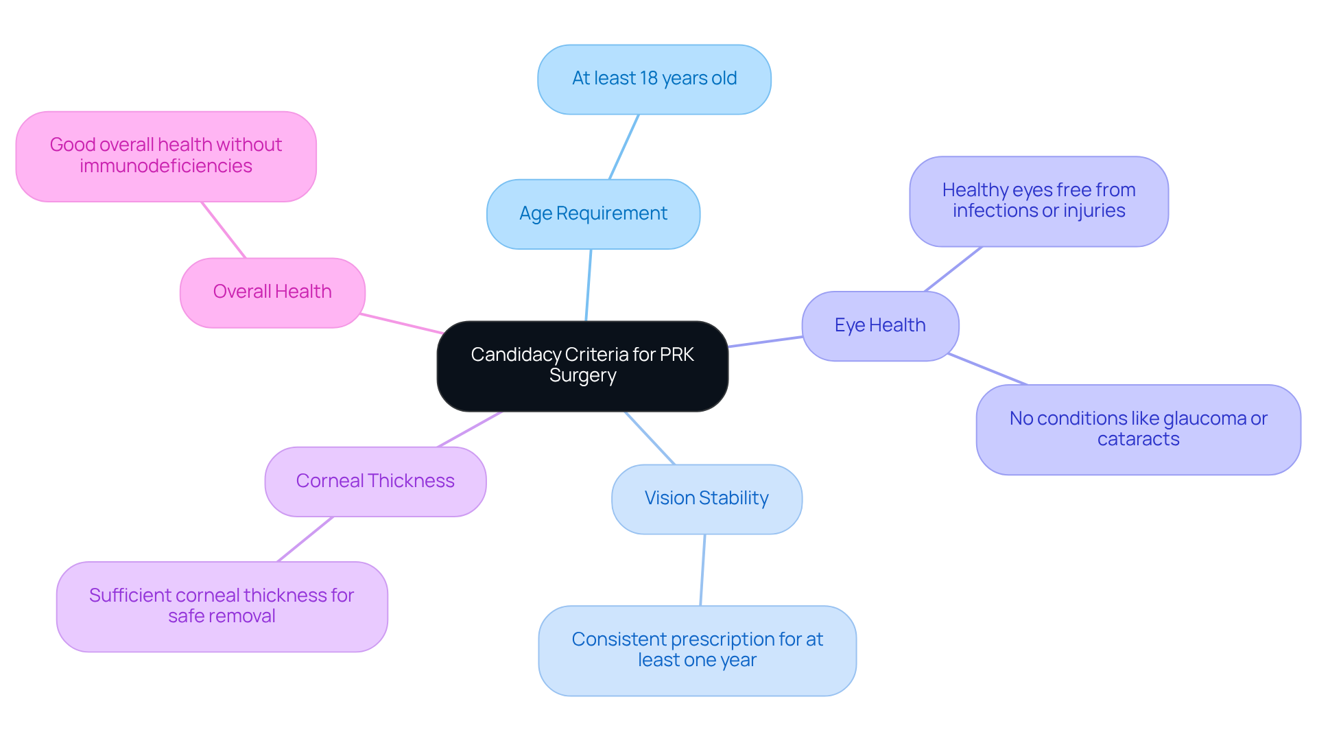 This mindmap shows the key criteria you need to meet for PRK surgery. Start at the center with the main topic, then follow the branches to see each requirement and its details. Each color represents a different category, helping you understand what you need to qualify for this vision correction procedure.