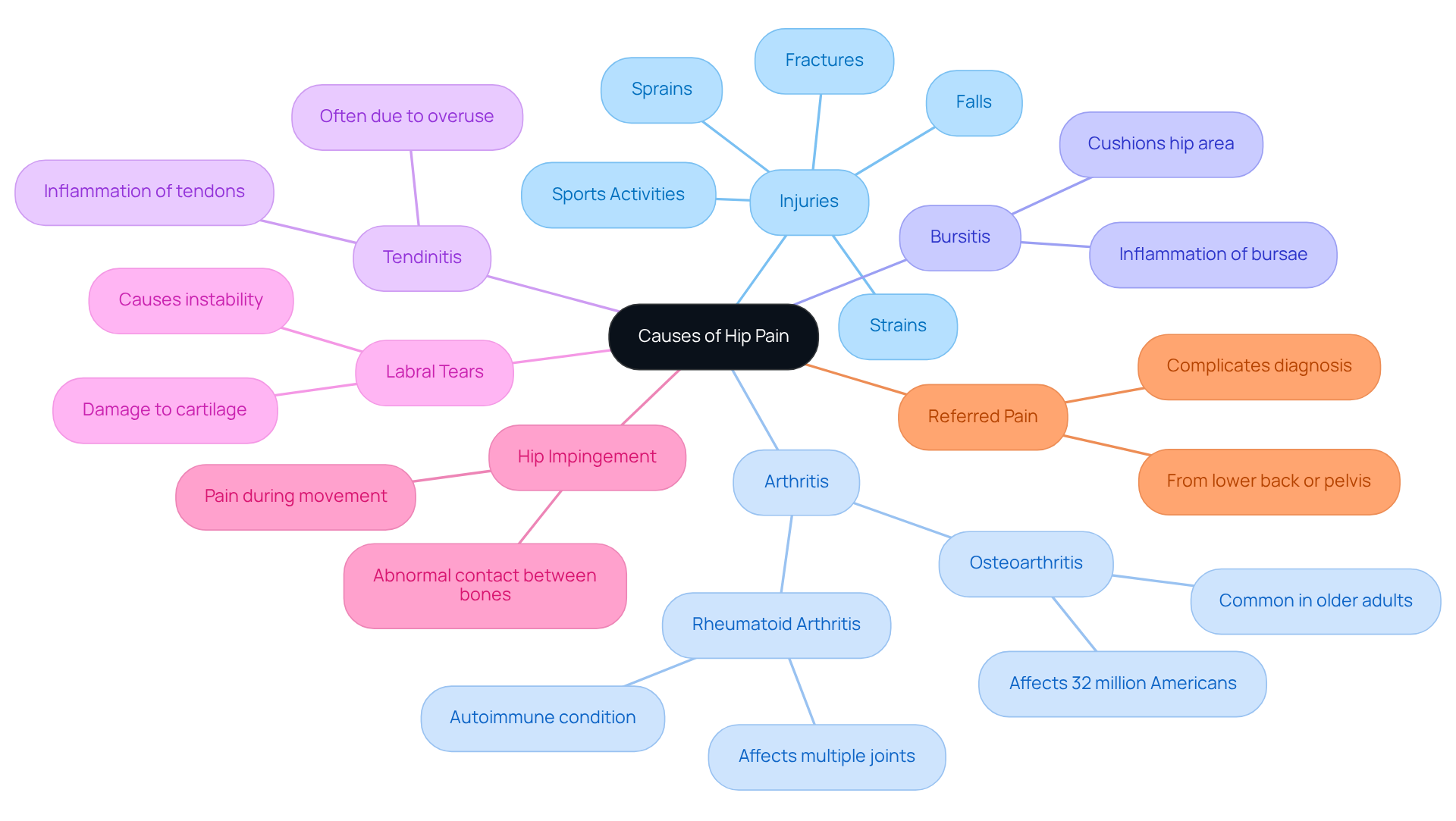 The central node represents the overall topic of hip pain causes. Each branch shows a different category of causes, and the sub-branches provide more details about each condition. This layout helps you see how various factors contribute to hip pain and can guide discussions about treatment options. The central node represents the overall topic of hip pain causes. Each branch shows a different category of causes, and the sub-branches provide more details about each condition. This layout helps you see how various factors contribute to hip pain and can guide discussions about treatment options.