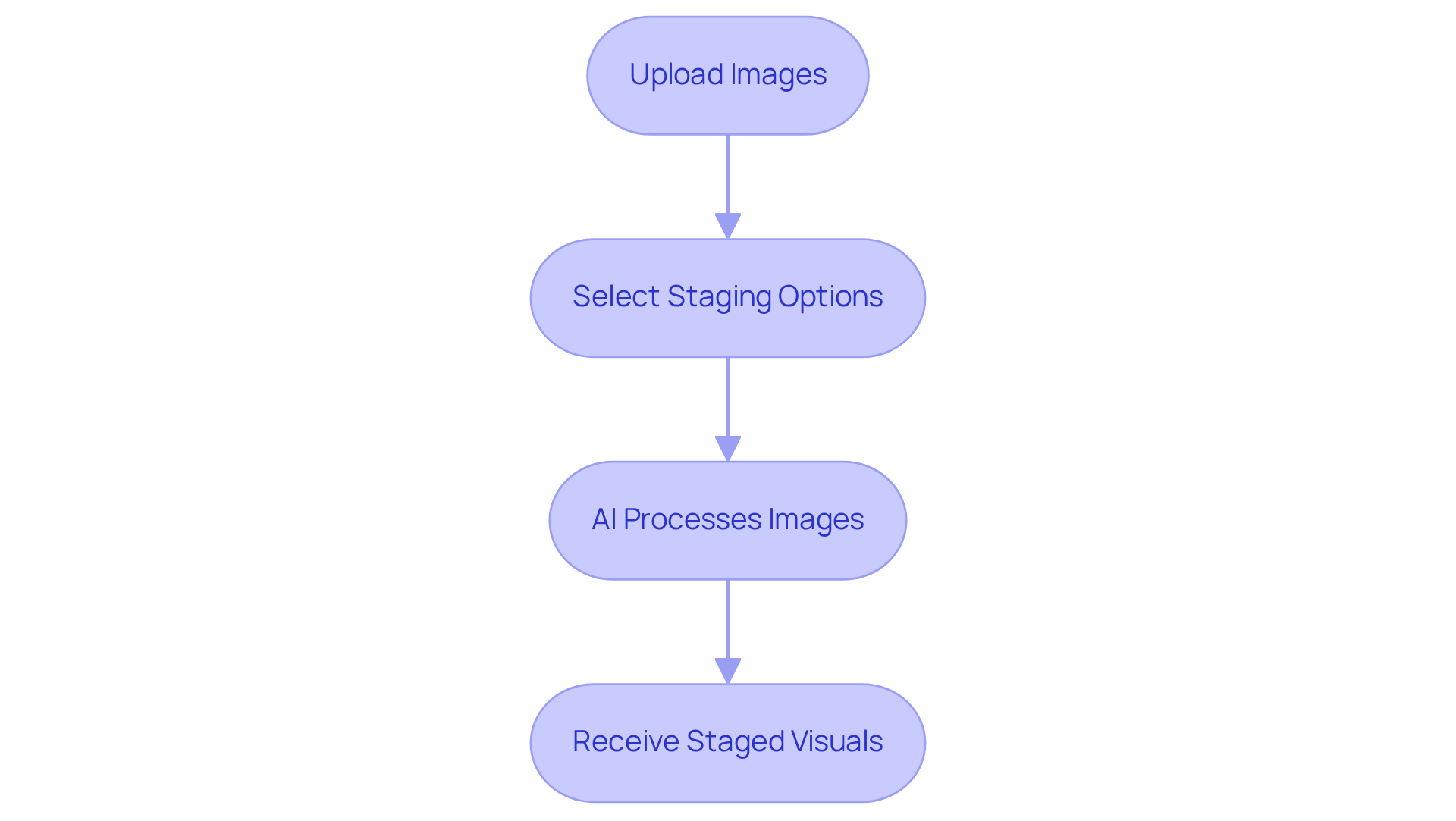 This flowchart shows the steps real estate agents take when using Virtual Staging AI. Start by uploading images, then select staging options, let the AI process the images, and finally receive the staged visuals. Each step is designed to make the staging process quick and easy!
