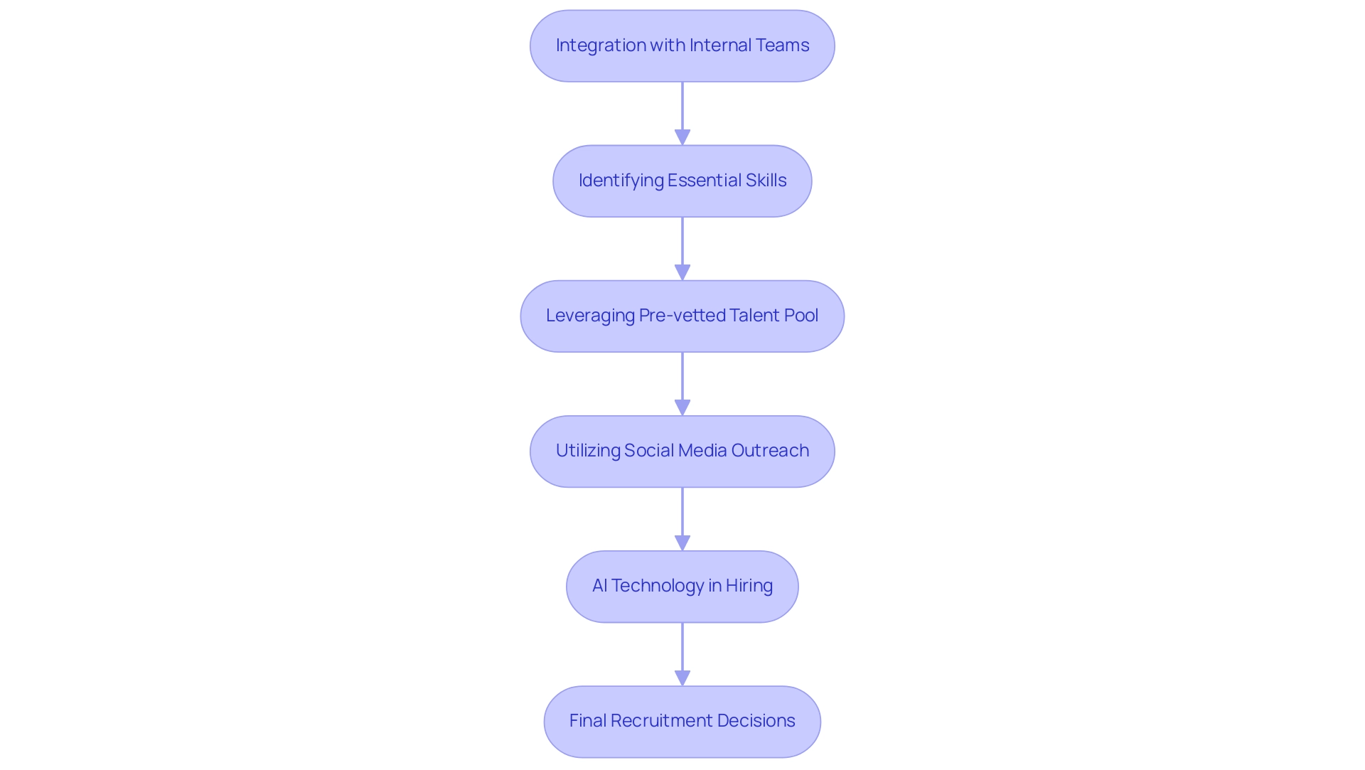 Each box represents a step in the embedded recruitment process, with arrows indicating the progression from integration to final recruitment decisions.